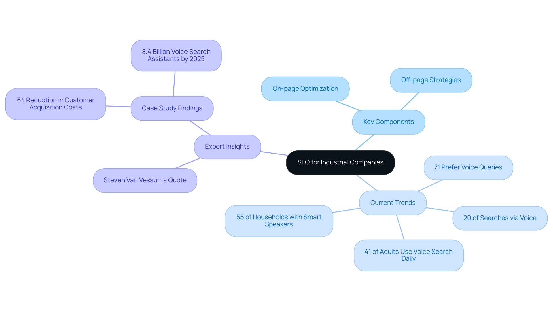 The central node represents the overall SEO strategy, with branches indicating key components, trends, and expert insights that contribute to understanding SEO in the industrial sector.