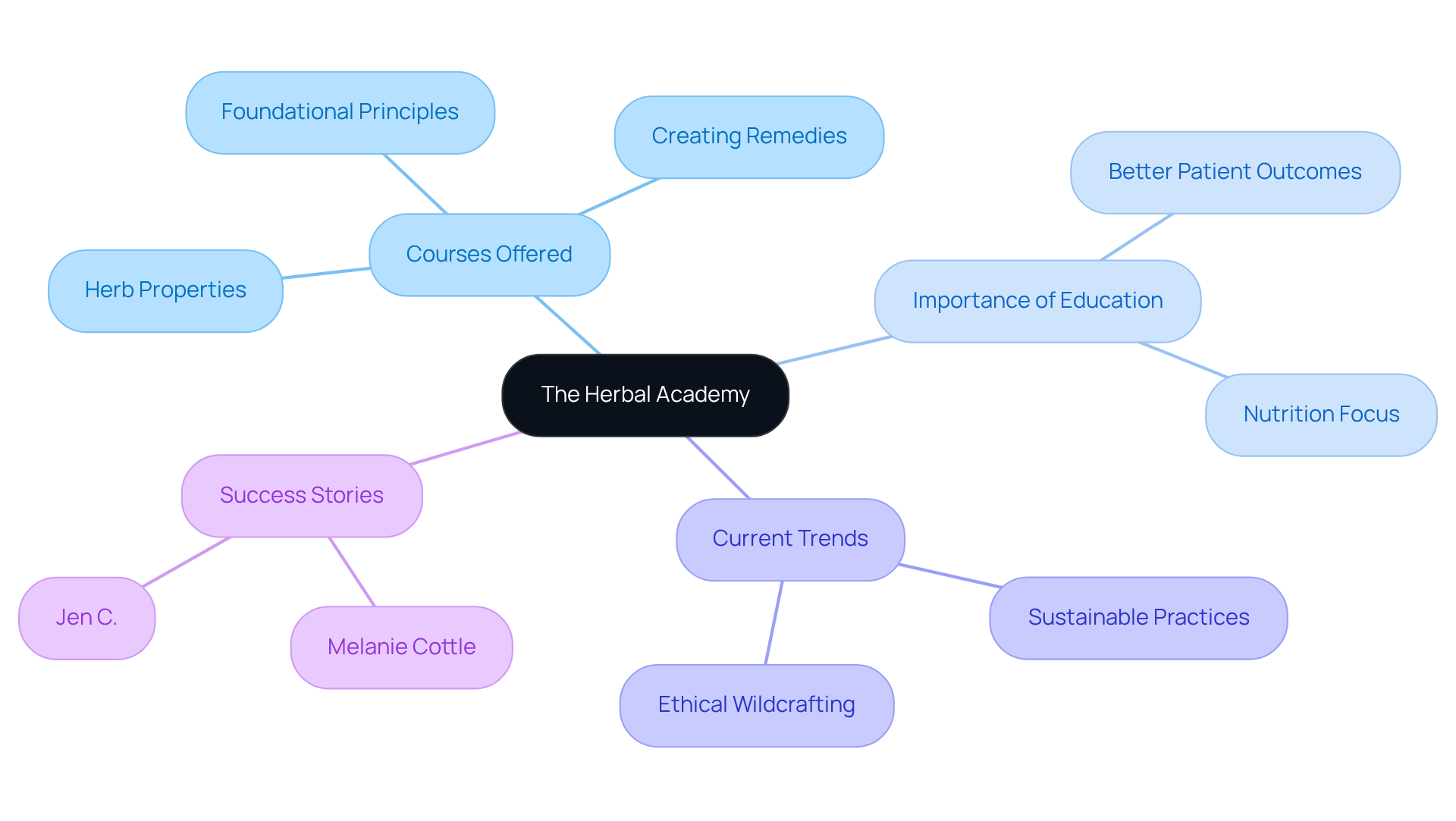 The central node represents The Herbal Academy, with branches showing different aspects of herbal education. Each branch highlights important topics, making it easy to see how they relate to the overall theme of herbal healing.