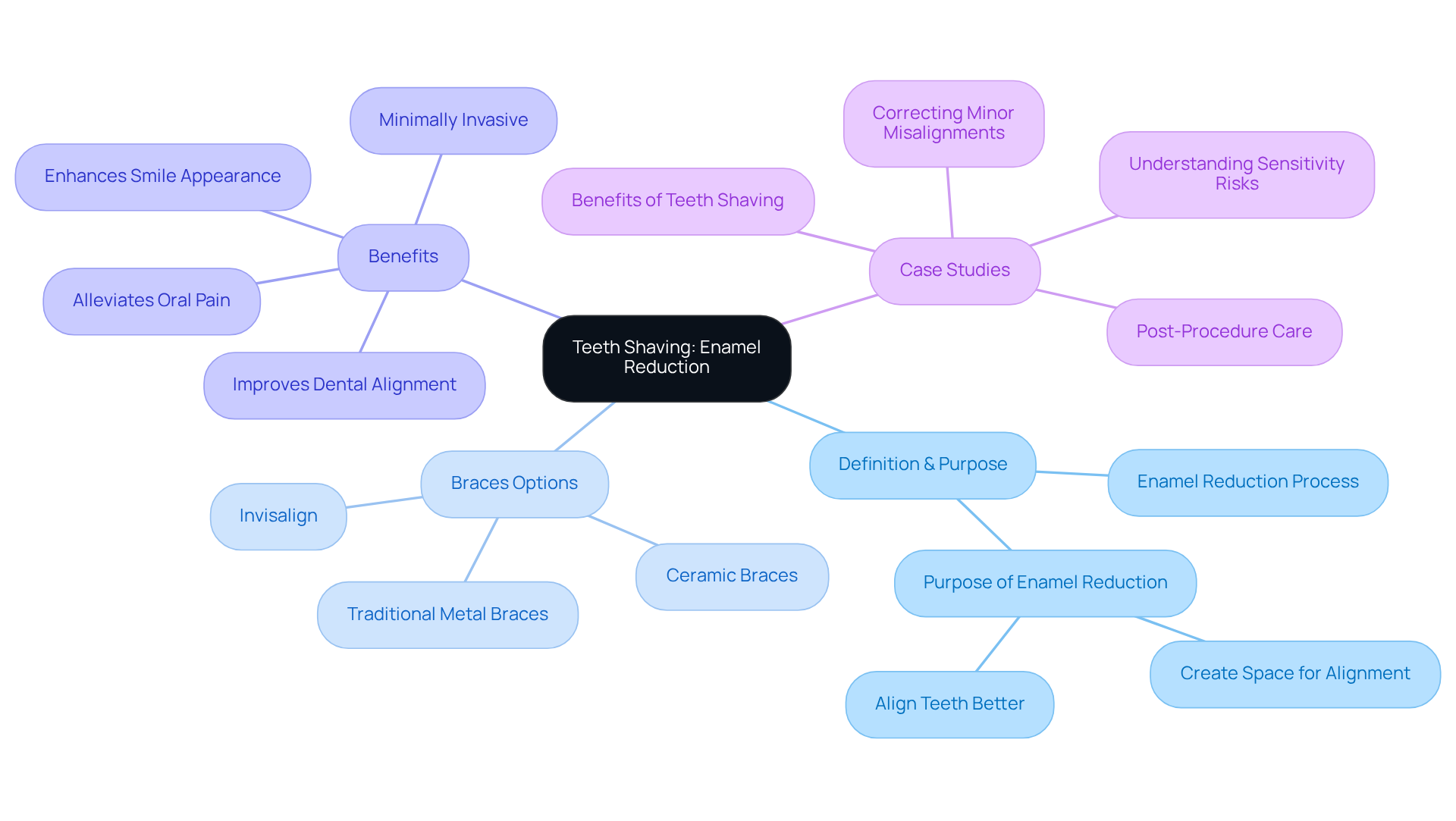 The central node represents the main topic of enamel reduction. Each branch shows related aspects, such as different braces options and the benefits of the procedure. This layout helps you see how everything connects, making it easier to understand the overall process and its importance for your child's dental health.