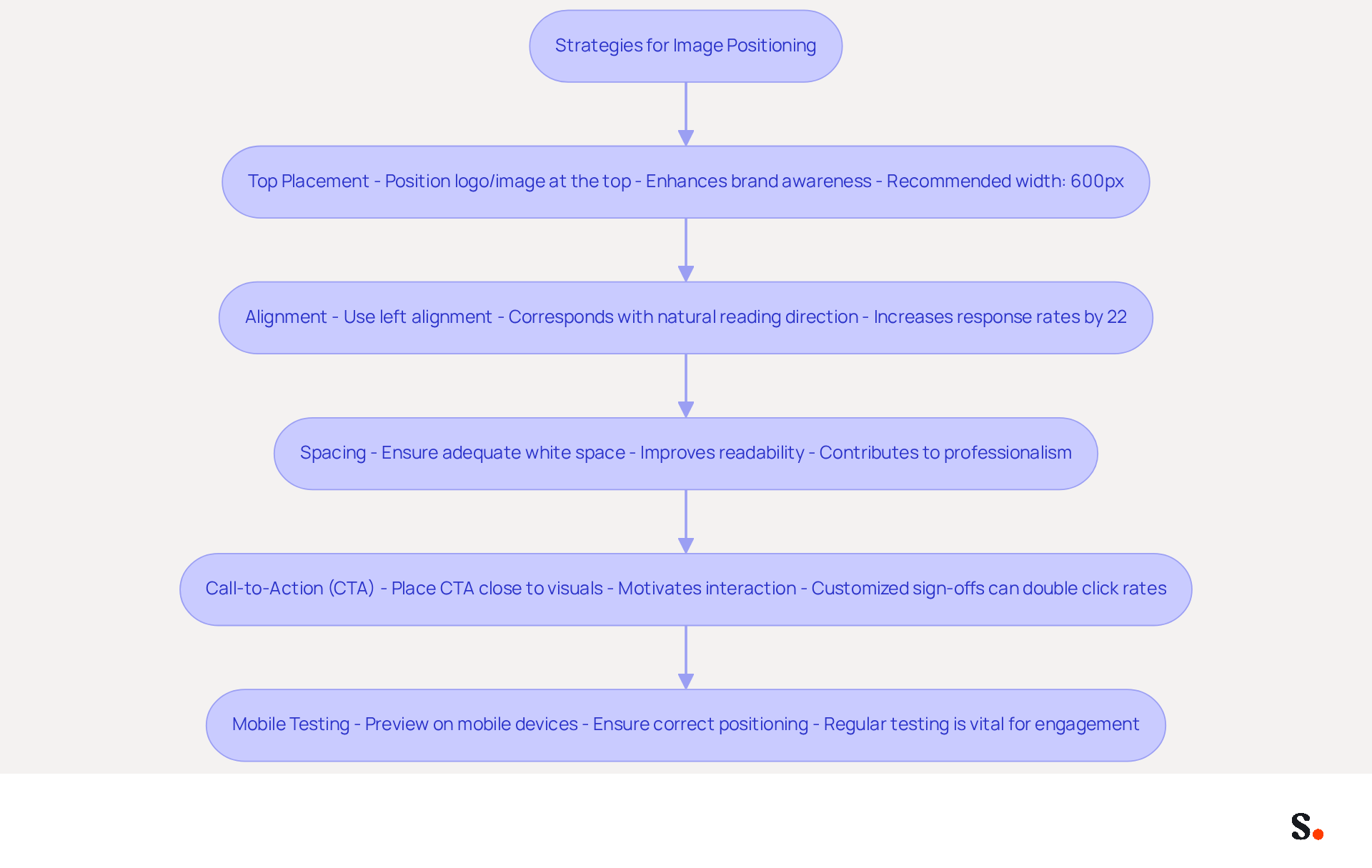 Each box represents a strategy for positioning images effectively. Follow the arrows to see how each strategy builds on the previous one, helping you create a more engaging and professional communication footer.