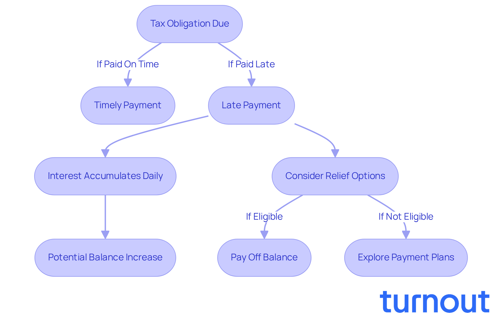 This flowchart shows what happens when you have a tax obligation. If you pay on time, you avoid extra charges. If you're late, interest builds up daily, leading to a higher balance. Follow the arrows to see the steps and options available to manage your tax situation.