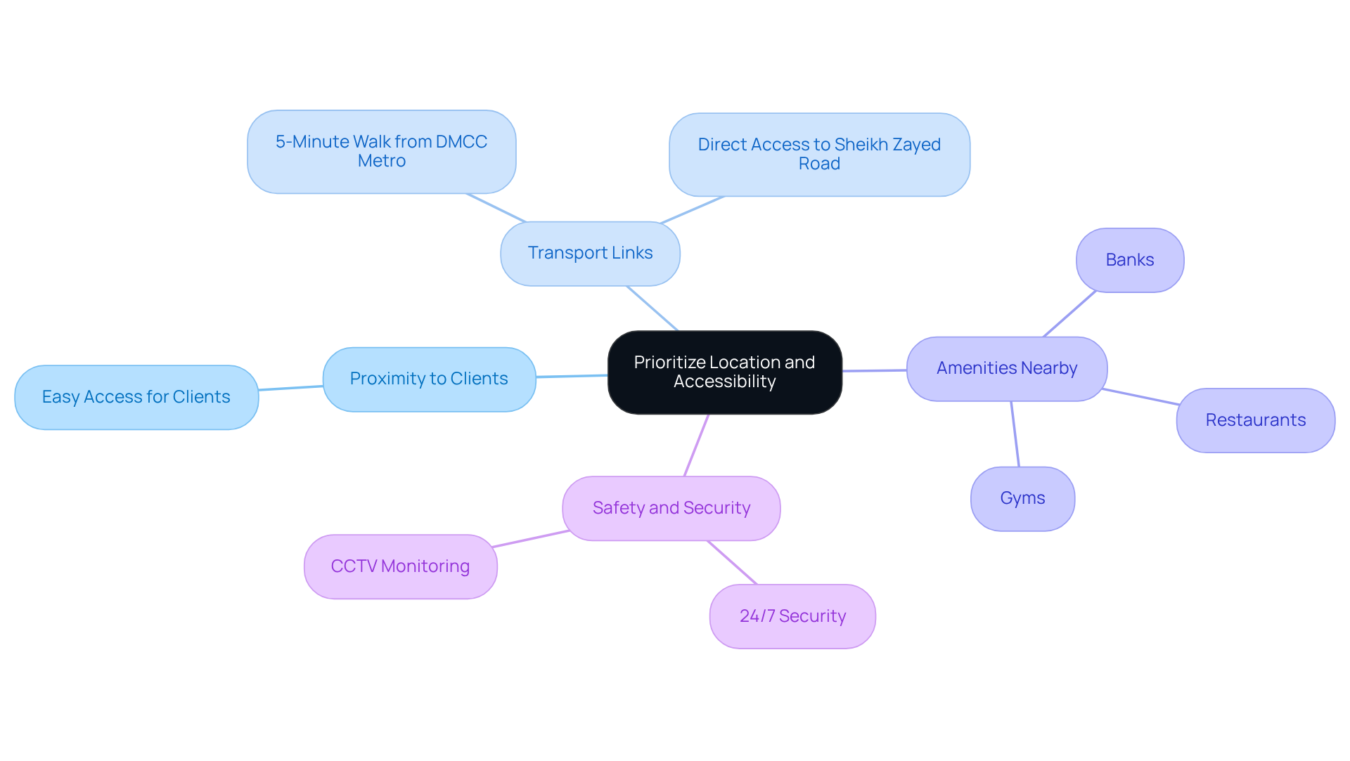 The central idea is about prioritizing location and accessibility. Each branch represents a crucial aspect to consider, with further details provided in the sub-branches. This layout helps you understand how each factor contributes to finding the right office space.