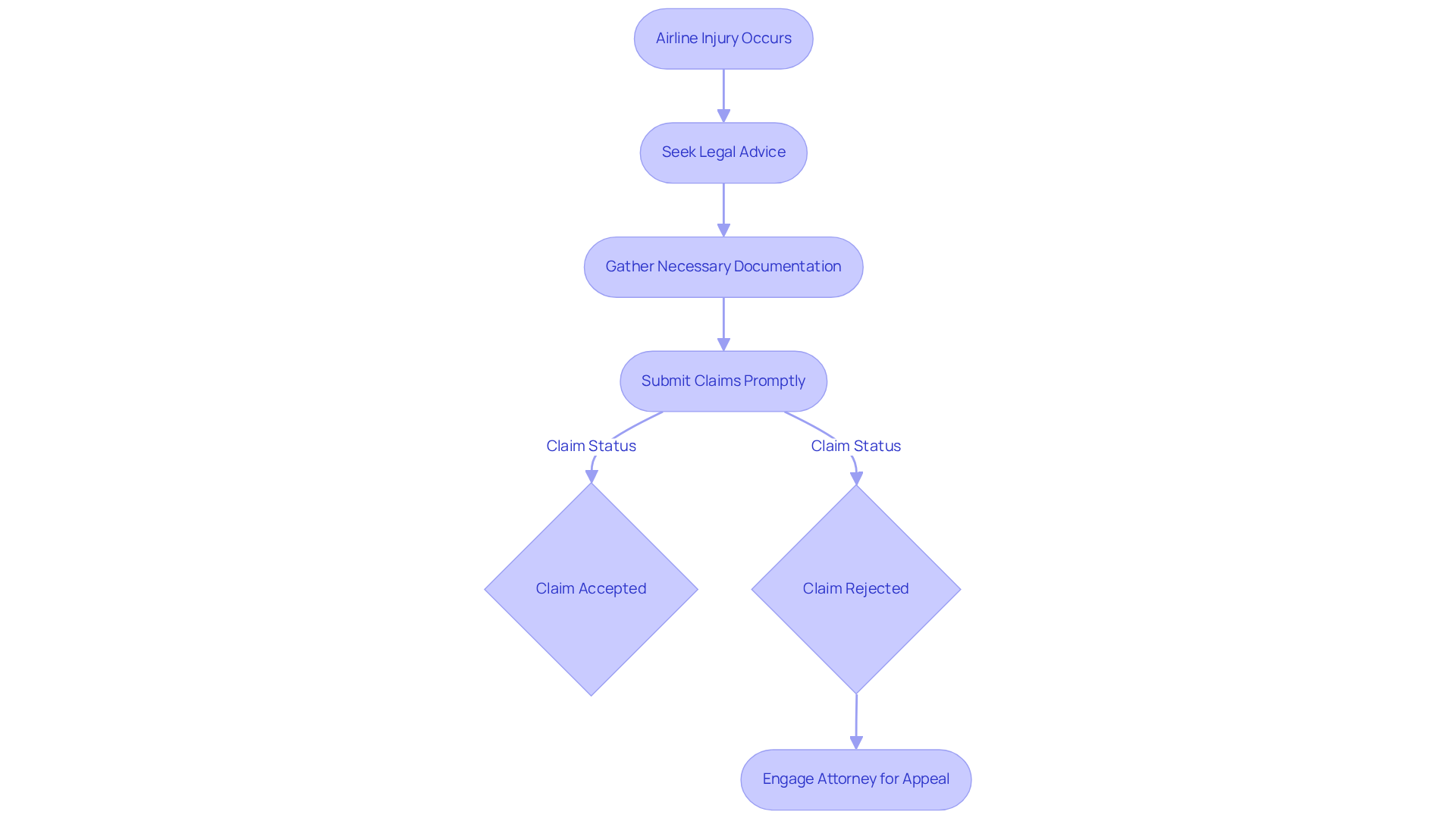 Follow the arrows to see the steps you should take after an airline injury. Each box represents an action, and the decision points show what happens next based on your actions.