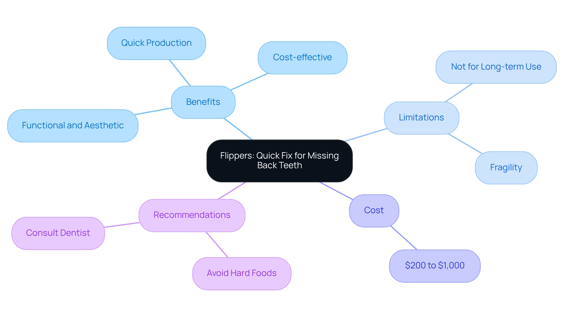 The central node represents flippers, and the branches show their benefits, limitations, costs, and recommendations. Each branch helps you understand different aspects of using flippers for missing back teeth.