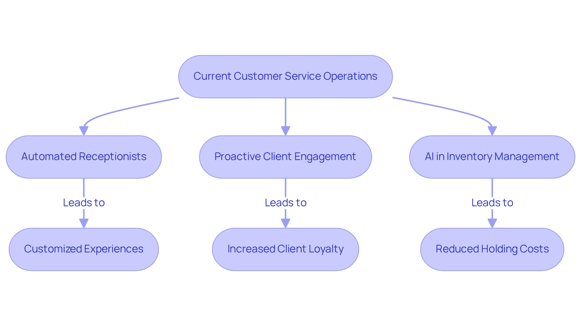 Follow the arrows to see how each innovation in AI impacts customer service operations, leading to better experiences and efficiency in dealerships.