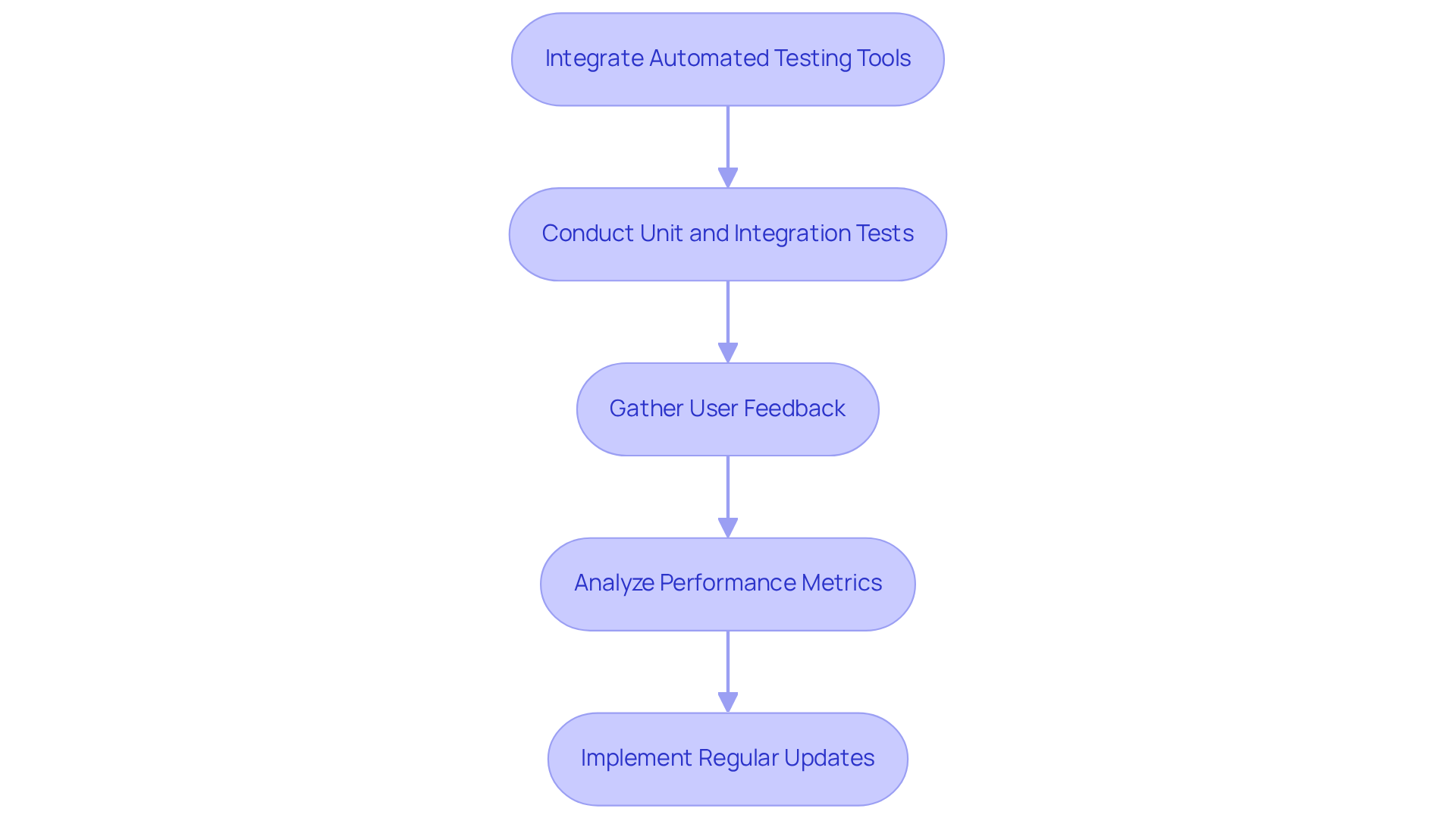 This flowchart shows the steps hedge funds should take for continuous testing and optimization. Each box represents a key action, and the arrows indicate the order in which these actions should be performed to ensure effective software development.