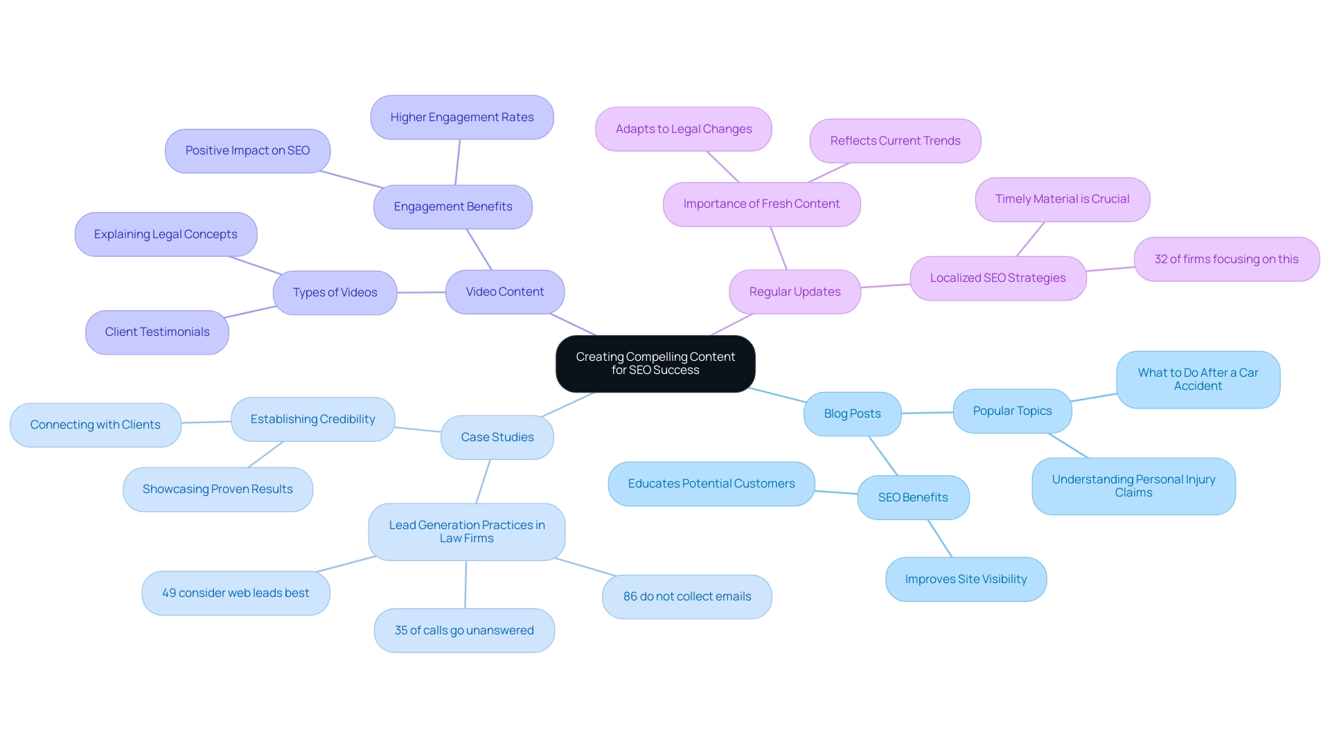 The central node represents the main topic, with branches indicating different content types and sub-branches detailing specific strategies or examples.