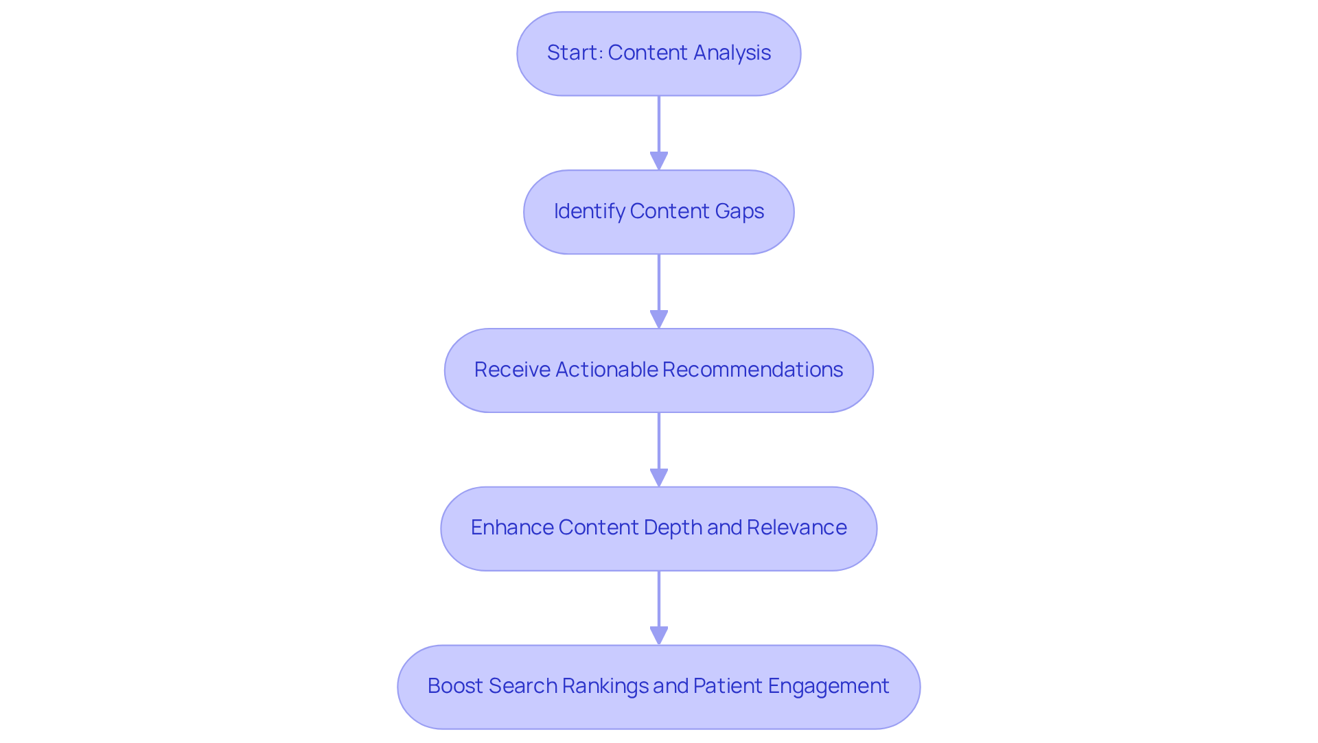 This flowchart shows the steps involved in using MarketMuse. Start with analyzing your content, then identify gaps, receive recommendations, enhance your articles, and finally see improvements in search rankings and patient engagement.