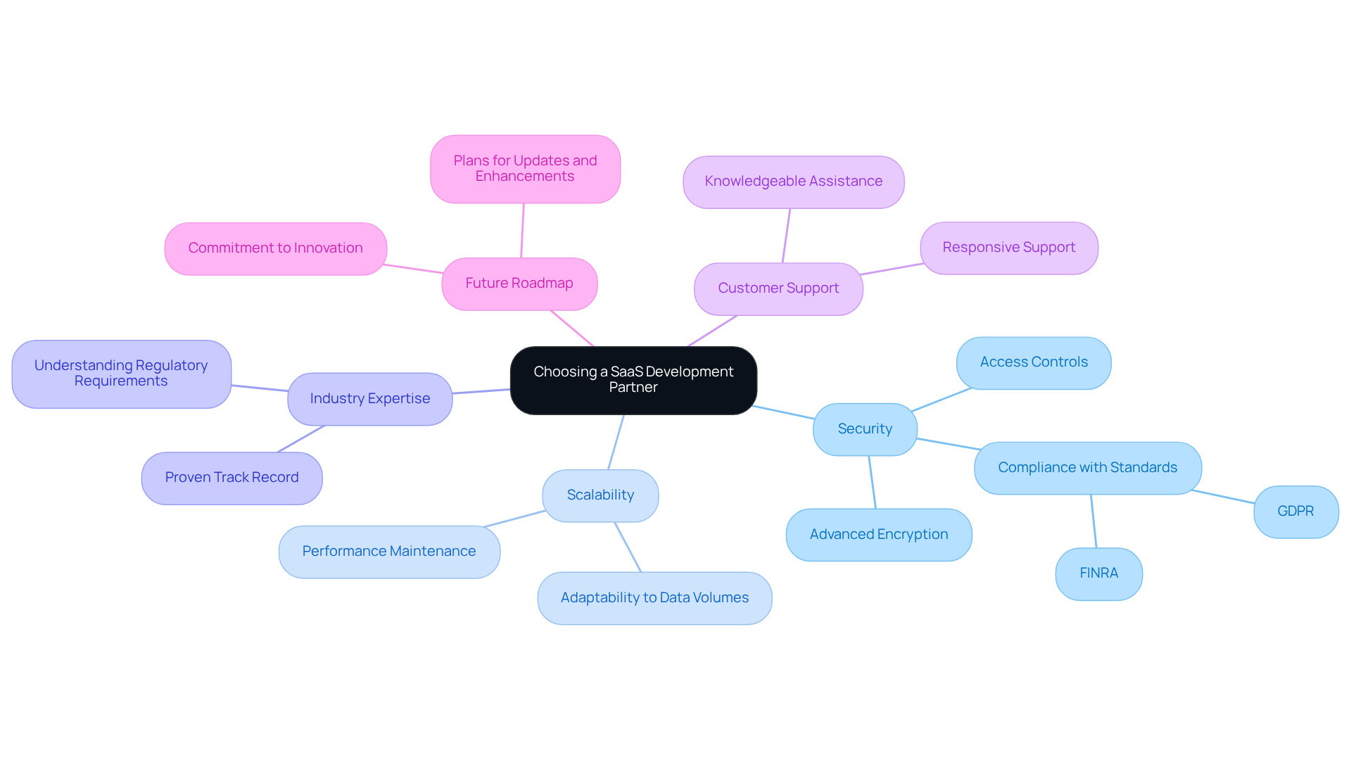The center represents the main decision point, while the branches show the key criteria to consider. Each sub-branch provides more detail on what to look for in that area. The center represents the main decision point, while the branches show the key criteria to consider. Each sub-branch provides more detail on what to look for in that area.