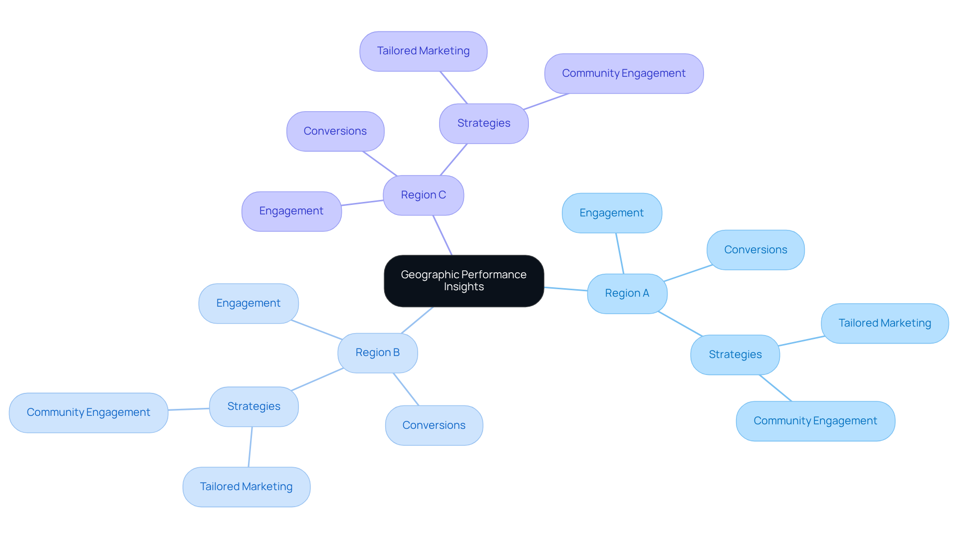 Start at the center with the main concept, and follow the branches to explore how different regions perform and what strategies can enhance engagement. Each color represents a different region, making it easy to identify patterns and insights.