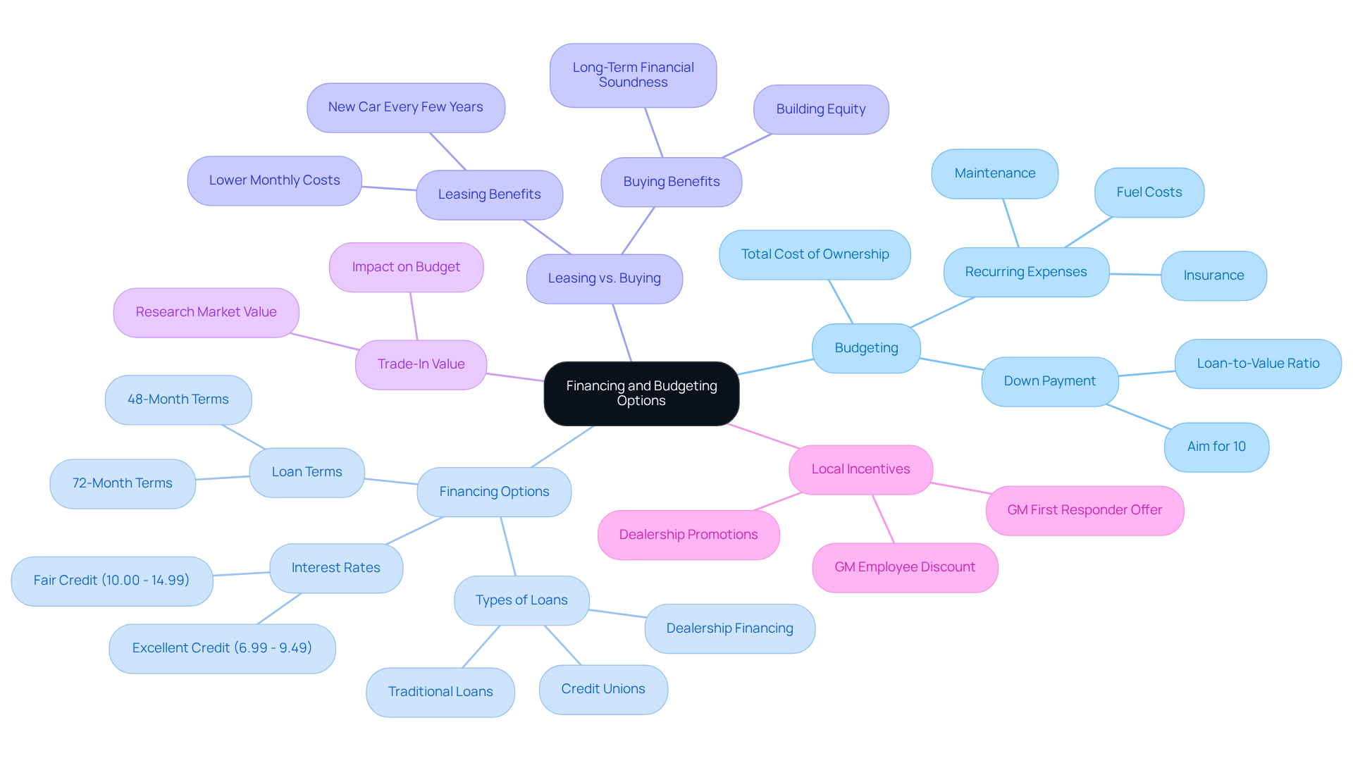 The central node represents the overall topic, while each branch shows a different aspect of financing and budgeting. Follow the branches to explore each category and its important details, helping you understand how to approach your purchase effectively. The central node represents the overall topic, while each branch shows a different aspect of financing and budgeting. Follow the branches to explore each category and its important details, helping you understand how to approach your purchase effectively.