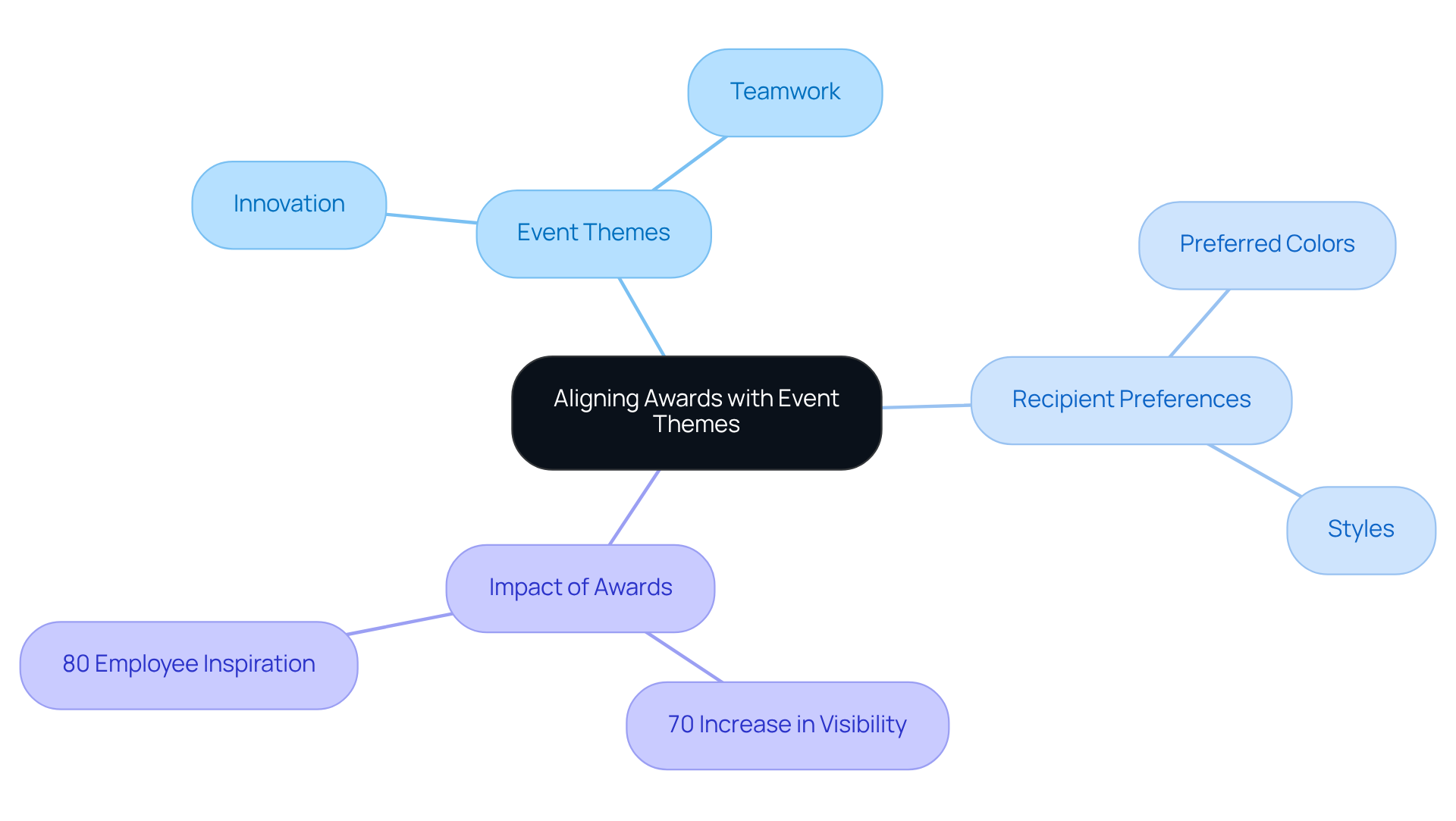 The central idea is about how to align awards with themes and preferences. Each branch shows different aspects: themes, preferences, and the positive impact of awards. Follow the branches to explore how these elements connect and enhance the award experience.