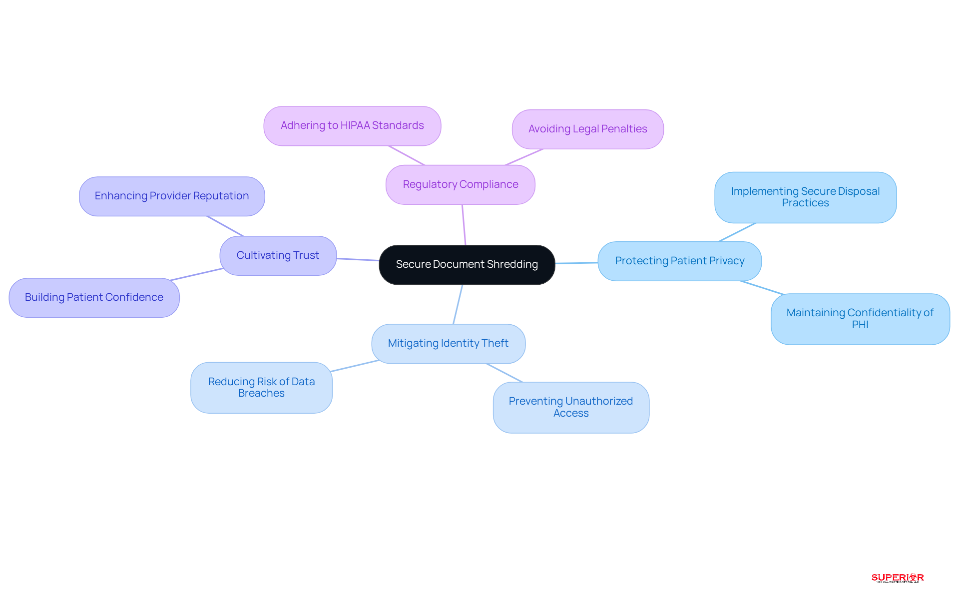 The center represents the main focus on secure document shredding, while the branches illustrate how it connects to patient privacy, trust, and compliance. Each branch shows a different aspect of why secure shredding is important.