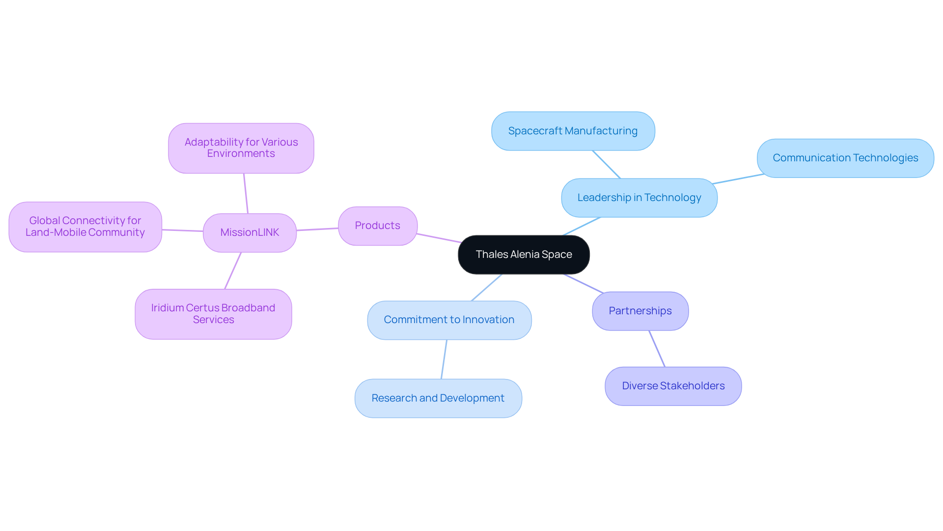 Start at the center with Thales Alenia Space, then explore the branches to see how they lead to different aspects of their operations, including technology leadership, innovation efforts, partnerships, and specific products. Start at the center with Thales Alenia Space, then explore the branches to see how they lead to different aspects of their operations, including technology leadership, innovation efforts, partnerships, and specific products.