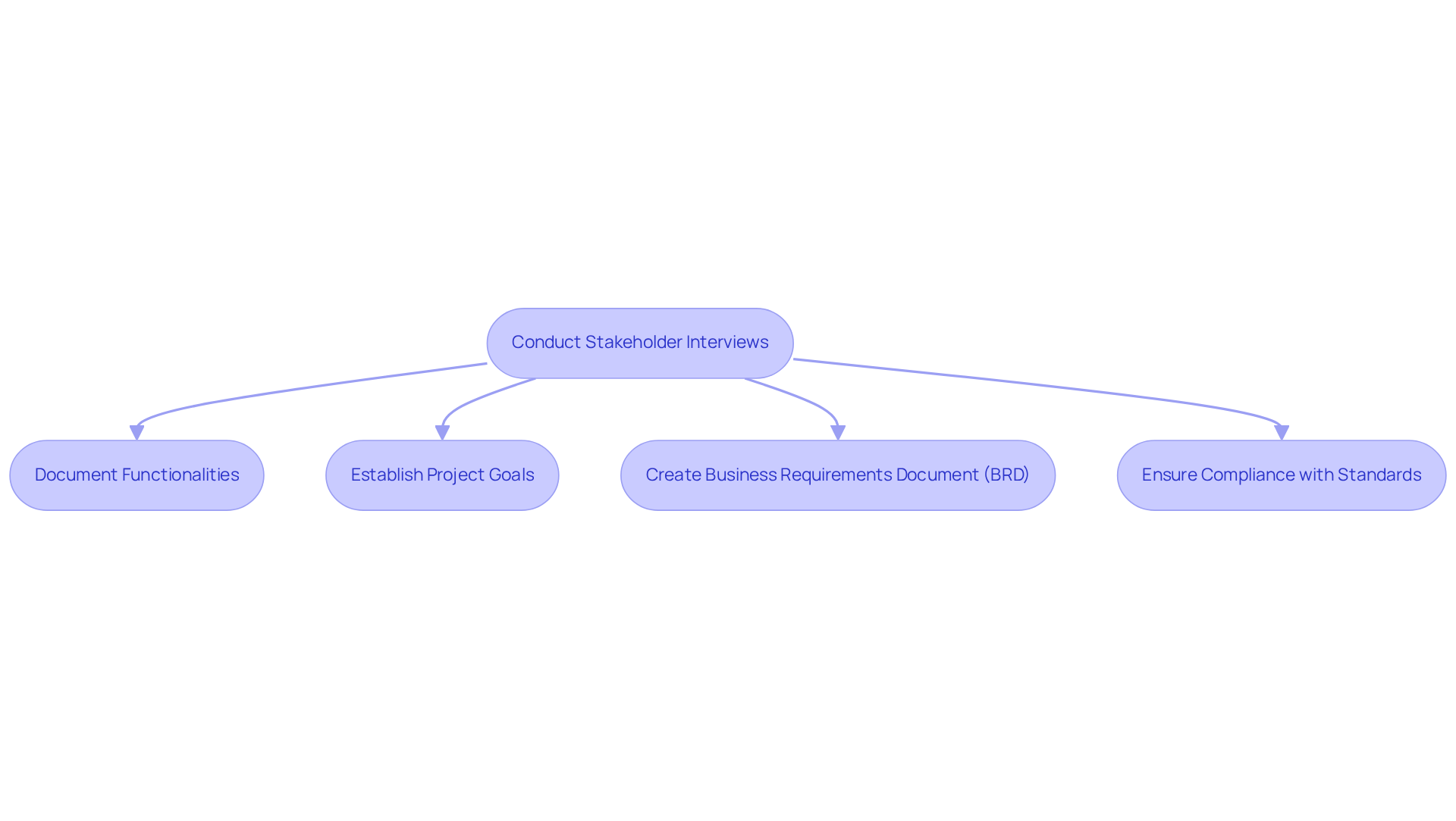 This flowchart outlines the steps to define your business requirements. Start with stakeholder interviews, then document what functionalities are needed, set project goals, create a BRD, and ensure compliance with industry standards. Follow the arrows to see how each step connects to the next!