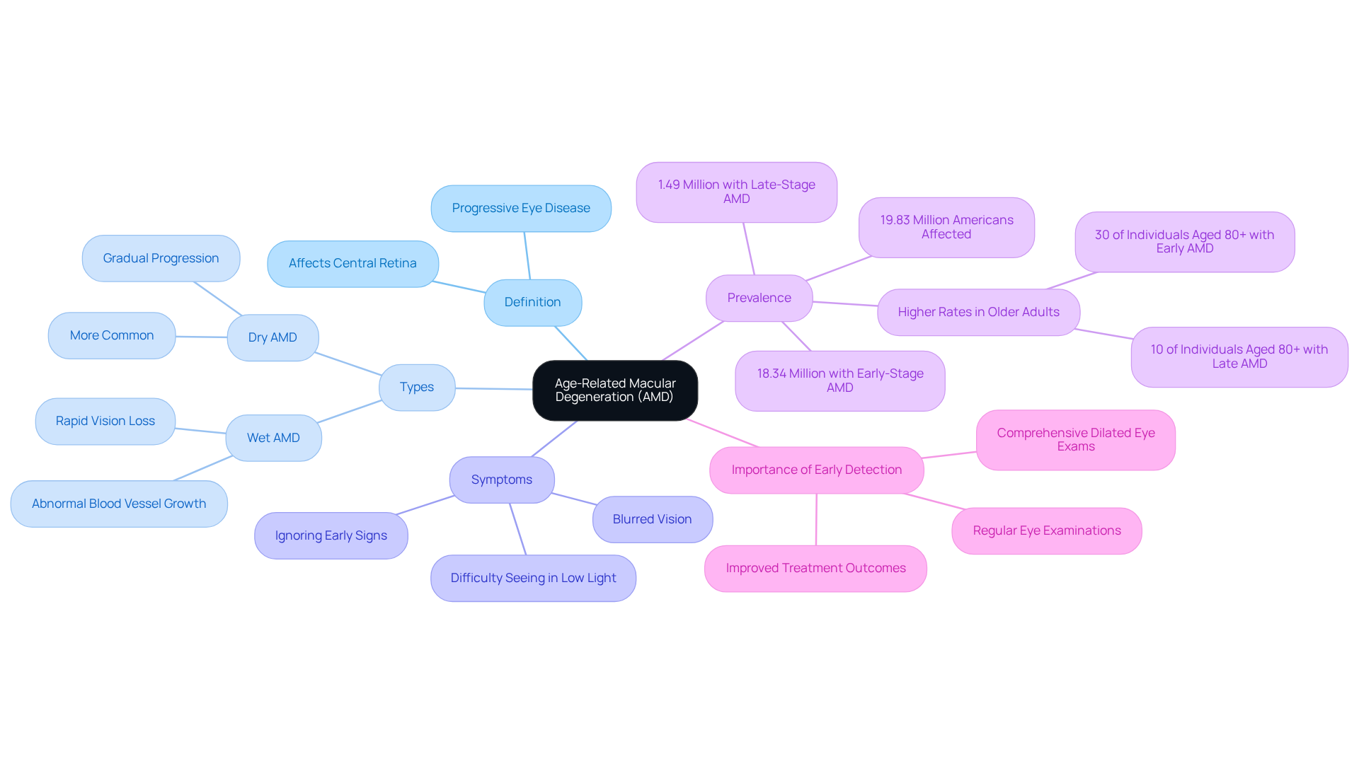 This mindmap starts with AMD at the center and branches out to show key aspects like its definition, types, symptoms, prevalence, and the importance of early detection. Each branch helps you see how these elements connect, making it easier to understand the overall picture of AMD. This mindmap starts with AMD at the center and branches out to show key aspects like its definition, types, symptoms, prevalence, and the importance of early detection. Each branch helps you see how these elements connect, making it easier to understand the overall picture of AMD.