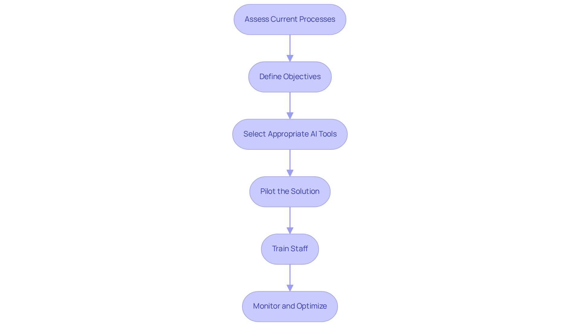Each box represents a crucial step in the AI integration process. Follow the arrows to see how each step leads to the next, guiding you through the journey of improving patient onboarding.