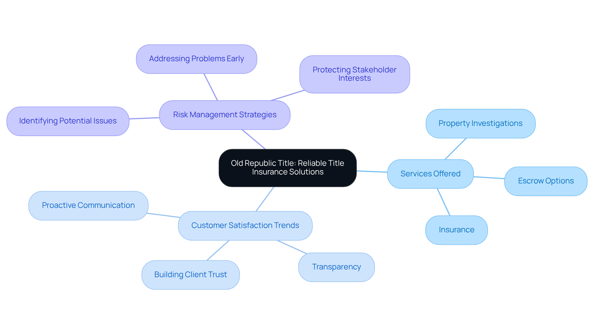 The central node represents Old Republic Title, with branches leading to crucial areas of focus. Each branch highlights a key aspect of their service, making it easy to see how they contribute to their overall reliability and customer satisfaction.