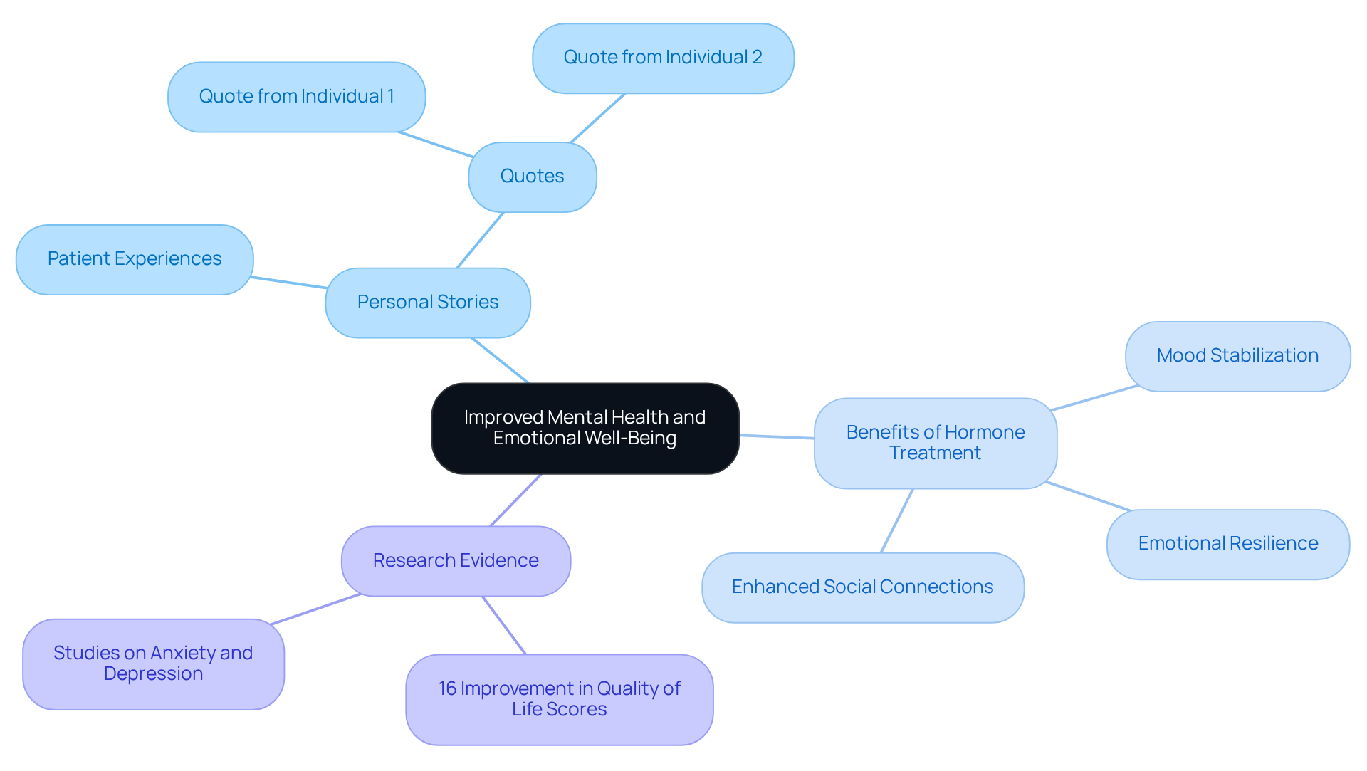 The center represents the overall theme of improved mental health. Each branch shows different aspects: personal experiences, benefits of treatment, and research findings. Follow the branches to explore how hormone therapy can transform lives.