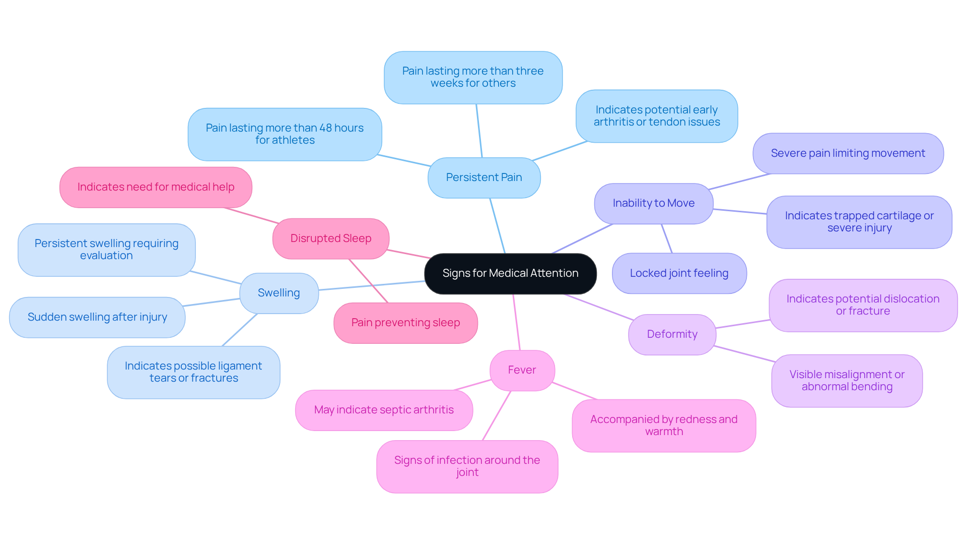 The central node represents the main topic, while each branch shows a specific sign that indicates you should seek medical help. The sub-branches provide additional details about each sign, helping you understand why they are important.