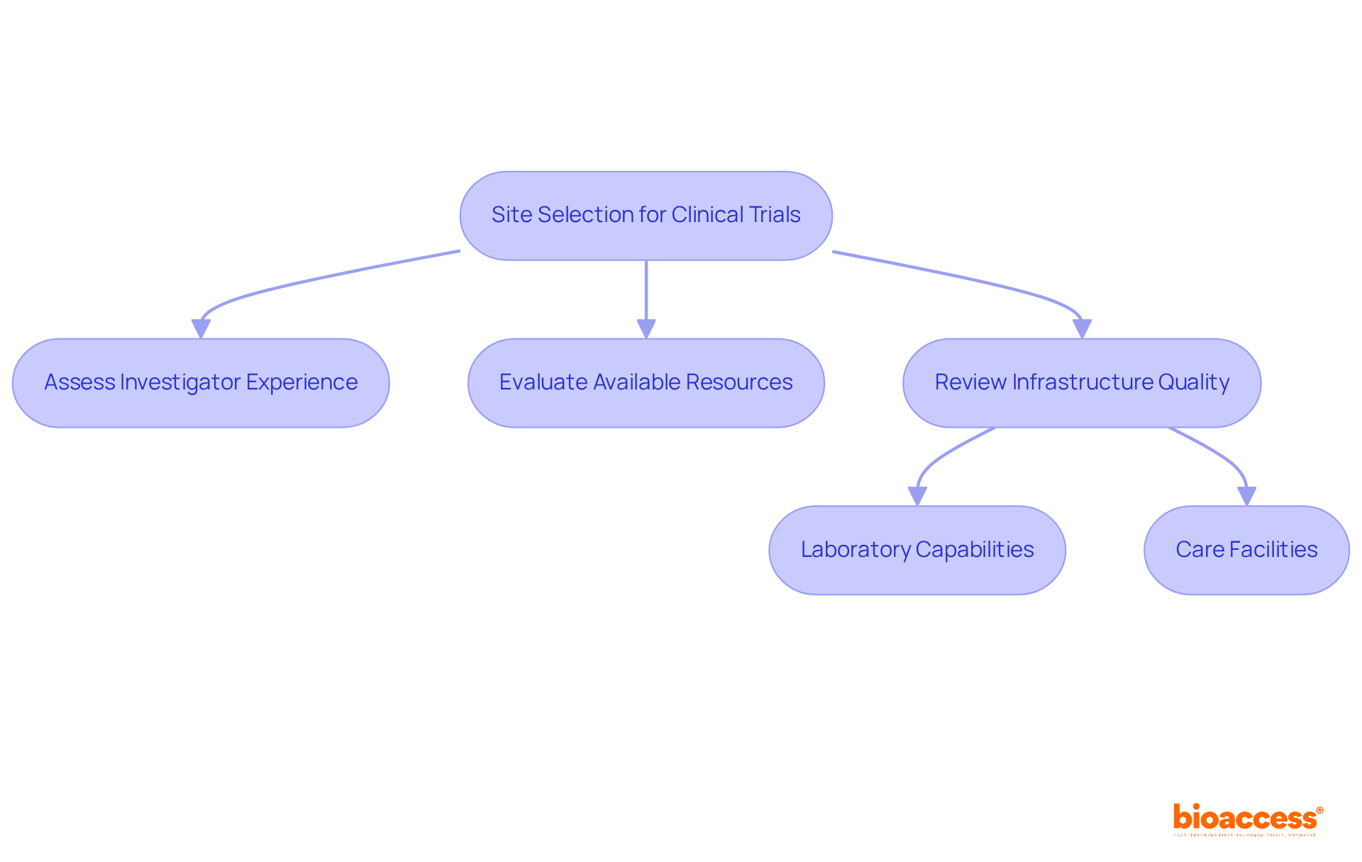 This flowchart outlines the steps involved in selecting sites for clinical trials. Start at the top with the main goal, then follow the arrows to see how each evaluation step leads to the next, ensuring a thorough assessment of all necessary factors.