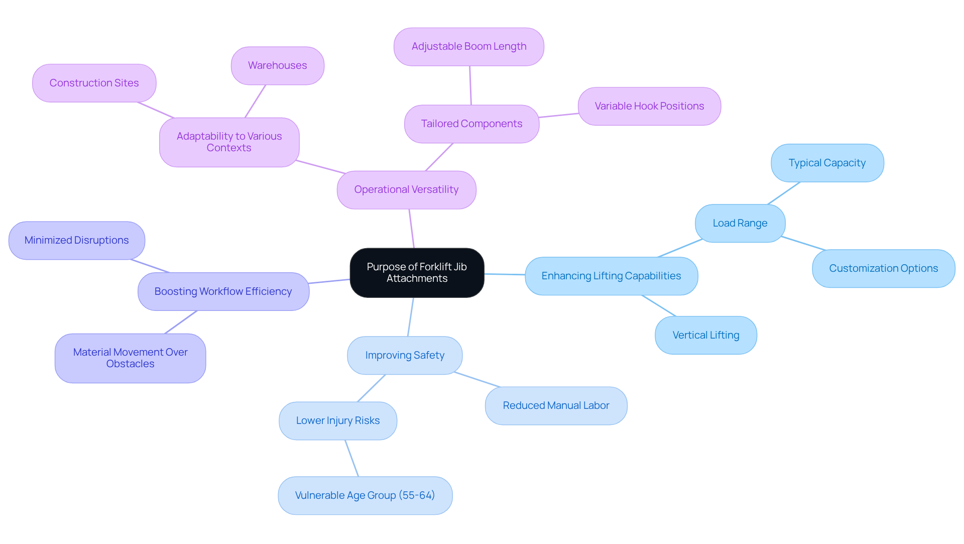 The central node represents the main purpose of jib attachments, while the branches show how they enhance lifting, safety, efficiency, and versatility in various operational contexts.