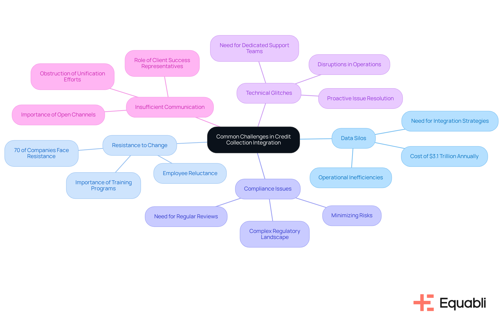 In this mindmap, start at the center with the main theme, and follow the branches to explore various challenges. Each branch leads to key details that explain why certain challenges arise and their impact on credit collection integration.