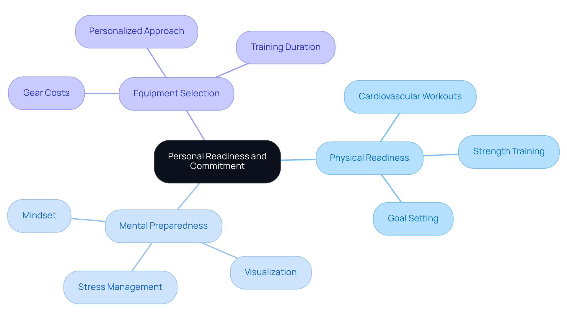 The central node represents the overall theme of readiness. Each branch shows a key area of focus, with further details branching out to explain specific actions or considerations within that area. The central node represents the overall theme of readiness. Each branch shows a key area of focus, with further details branching out to explain specific actions or considerations within that area.
