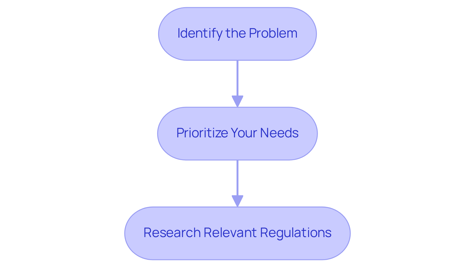 Follow the arrows to see the steps you should take before meeting with your attorney. Start by identifying your specific legal issues, then prioritize them based on urgency, and finally, research relevant regulations to prepare for a productive consultation.