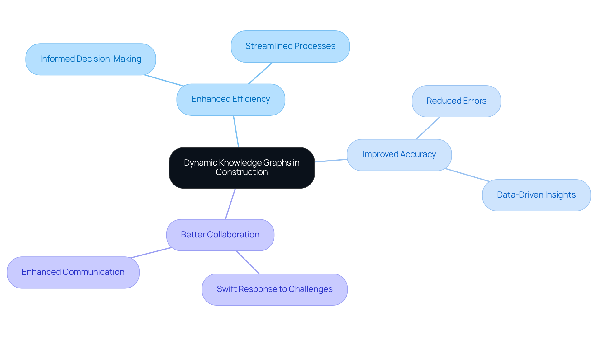 The center represents the main idea of dynamic knowledge graphs, while the branches show the benefits and their specific impacts on the construction industry. Follow the branches to see how each benefit connects back to the central concept.