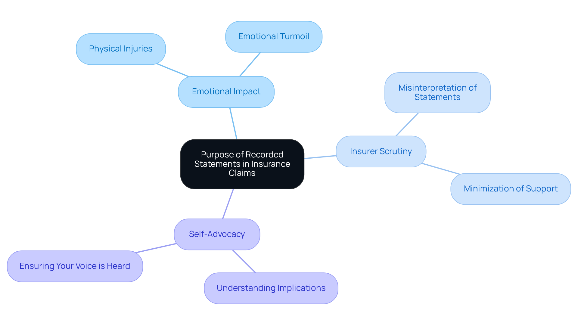 This mindmap illustrates the key aspects of recorded statements in insurance claims. Start at the center with the main purpose, then explore how it connects to emotional impacts, the scrutiny from insurers, and the importance of advocating for yourself. This mindmap illustrates the key aspects of recorded statements in insurance claims. Start at the center with the main purpose, then explore how it connects to emotional impacts, the scrutiny from insurers, and the importance of advocating for yourself.