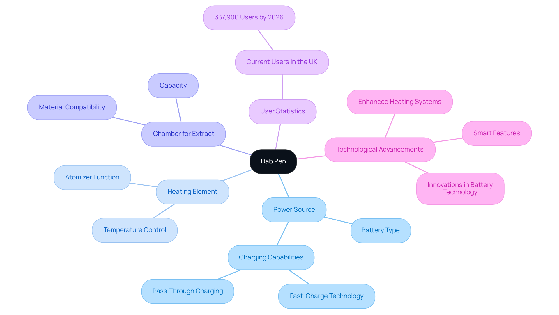 The central node represents the dab pen, while the branches show its key components and related information. Each color-coded branch helps you navigate through the different aspects of dab pens, making it easy to grasp how they work and their significance in the cannabis experience. The central node represents the dab pen, while the branches show its key components and related information. Each color-coded branch helps you navigate through the different aspects of dab pens, making it easy to grasp how they work and their significance in the cannabis experience.