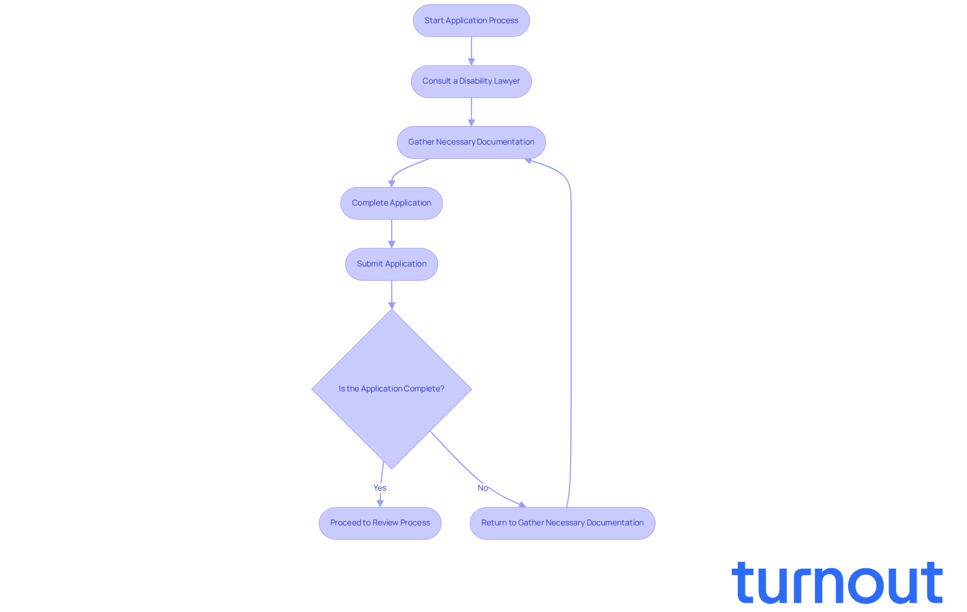 This flowchart guides you through the steps of applying for Social Security Disability benefits. Follow the arrows to see what to do at each stage, and remember to consult a lawyer to avoid common mistakes!