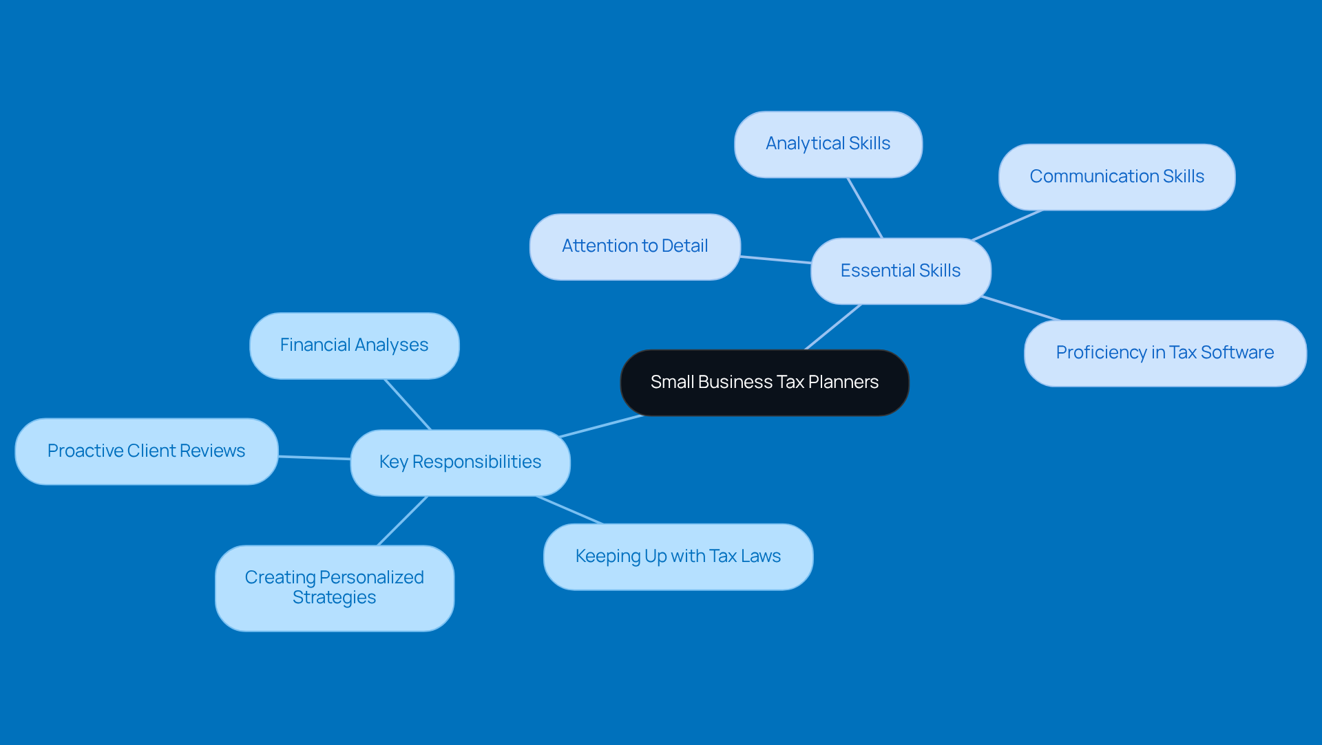 The central node represents the role of tax planners, while the branches show their responsibilities and skills. Each branch highlights important aspects of what makes a successful tax planner. The central node represents the role of tax planners, while the branches show their responsibilities and skills. Each branch highlights important aspects of what makes a successful tax planner.