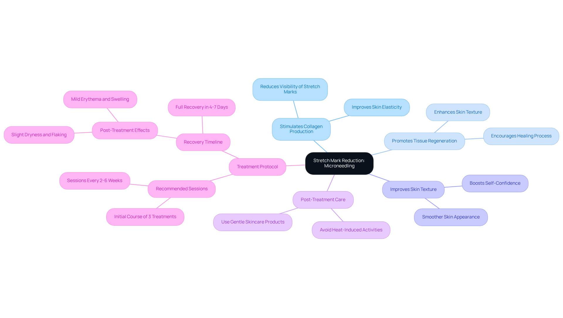 The center of the mindmap shows the main topic, with branches representing key benefits. Each sub-branch provides additional details about how microneedling helps improve skin appearance and self-esteem.