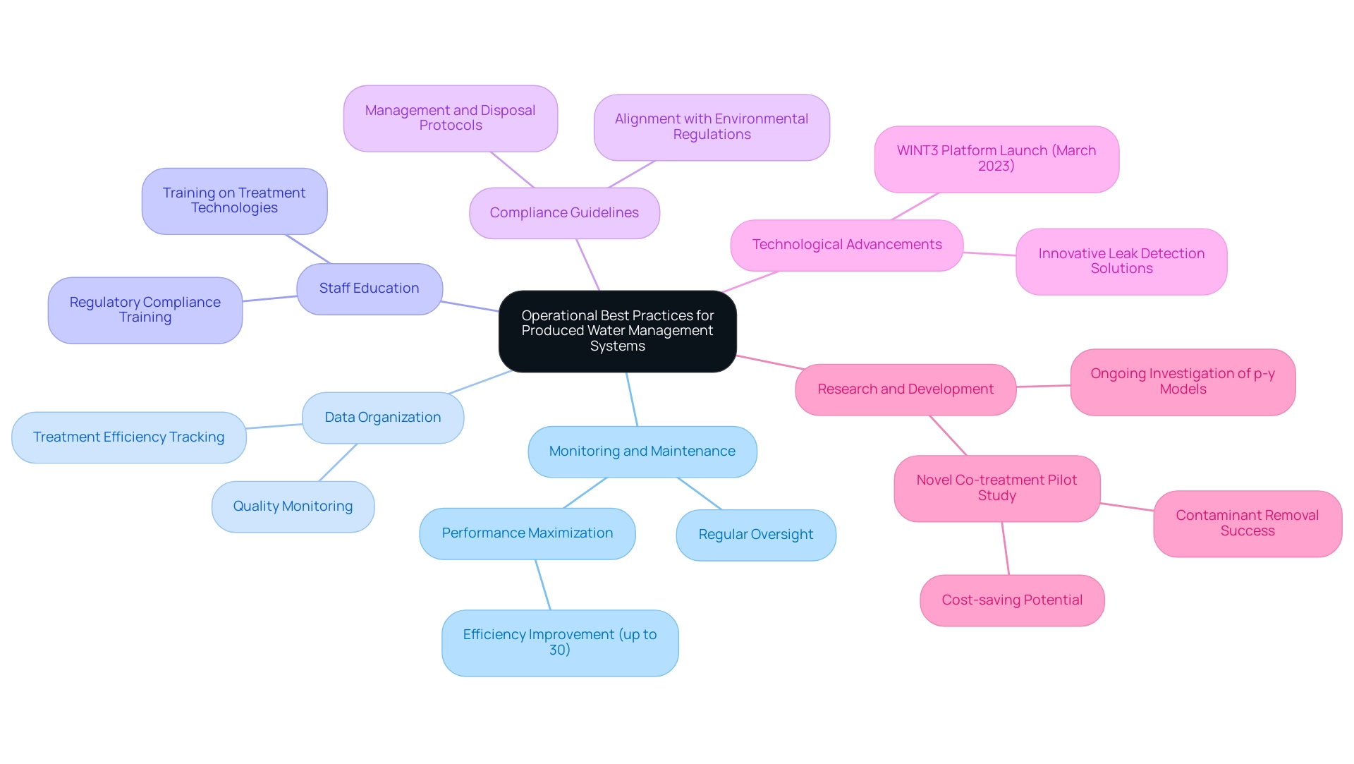 The central node represents the overall theme, with branches indicating key areas of focus and sub-branches detailing specific practices and insights.