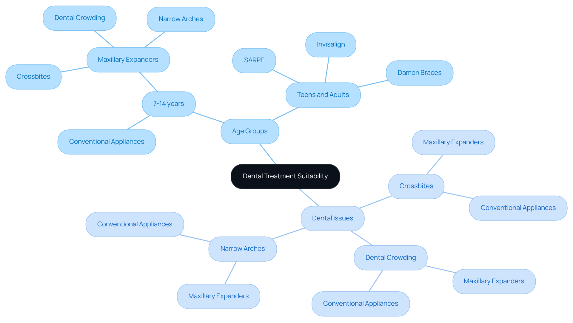 The center shows the main topic of dental treatment suitability. Follow the branches to see how age groups and specific dental issues relate to different treatment options.