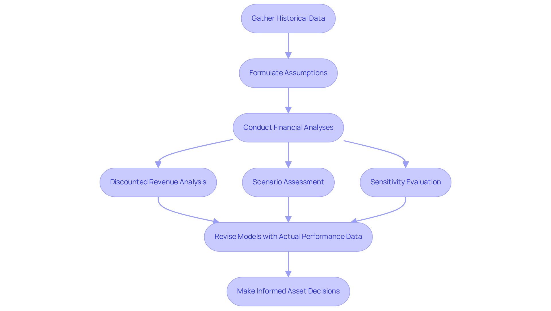 Follow the arrows to see how each step in the financial modeling process connects. Starting from data gathering, each stage builds on the previous one to help evaluate investment opportunities effectively.