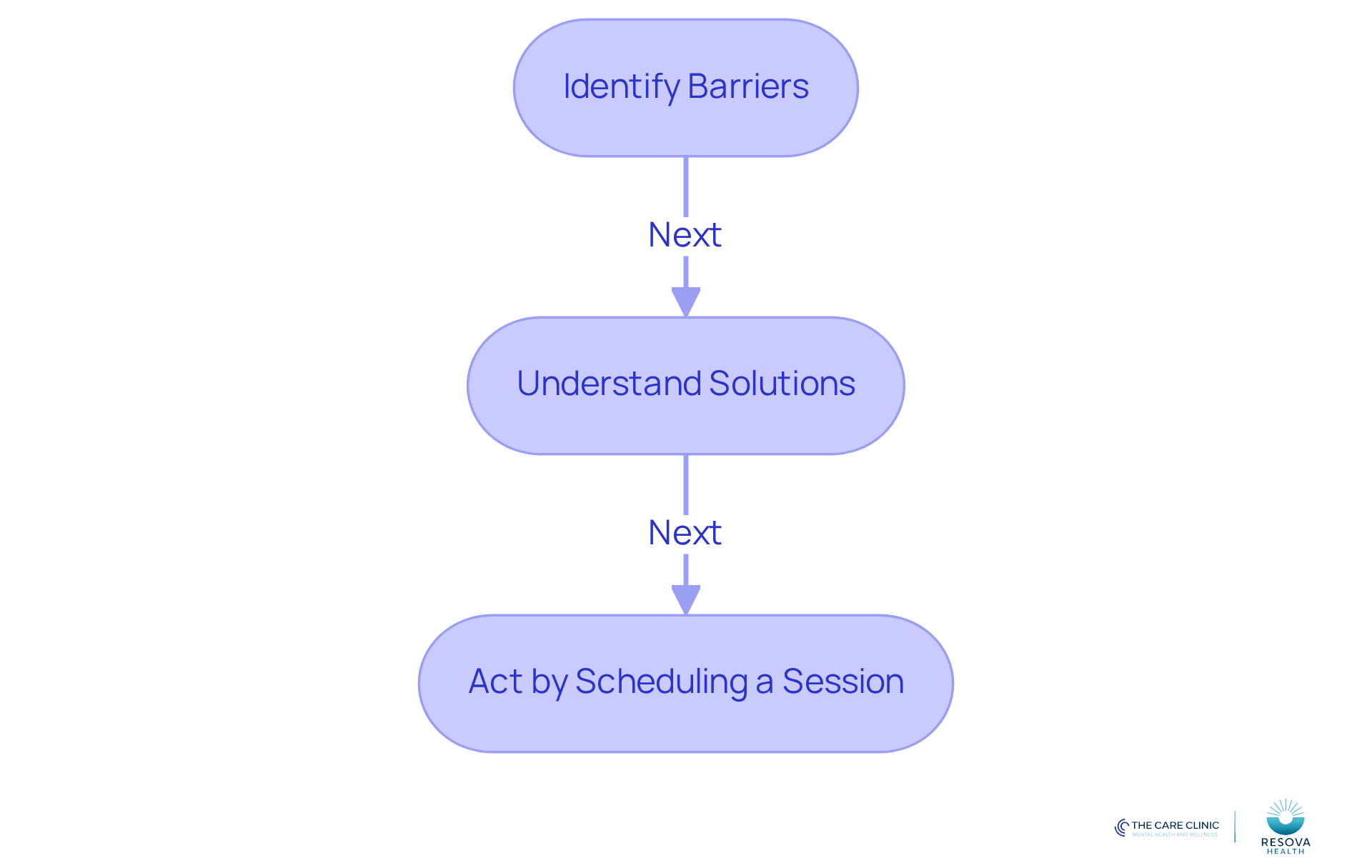 Follow the arrows to see how to improve your access to ADHD care: start by identifying your barriers, then learn about the solutions available, and finally, take action by scheduling a session that works for you.