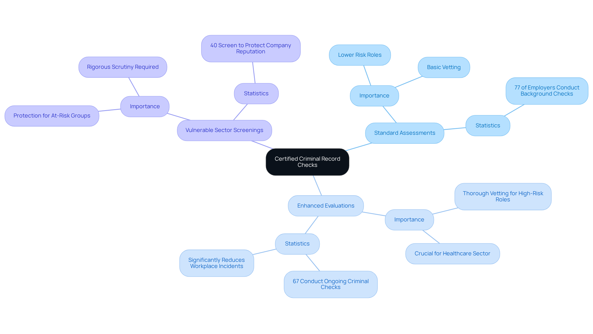 The central node represents the main topic, while the branches show different types of checks and their relevance. Each color-coded branch helps you quickly identify the type of assessment and its context, making it easier to understand the importance of choosing the right verification.
