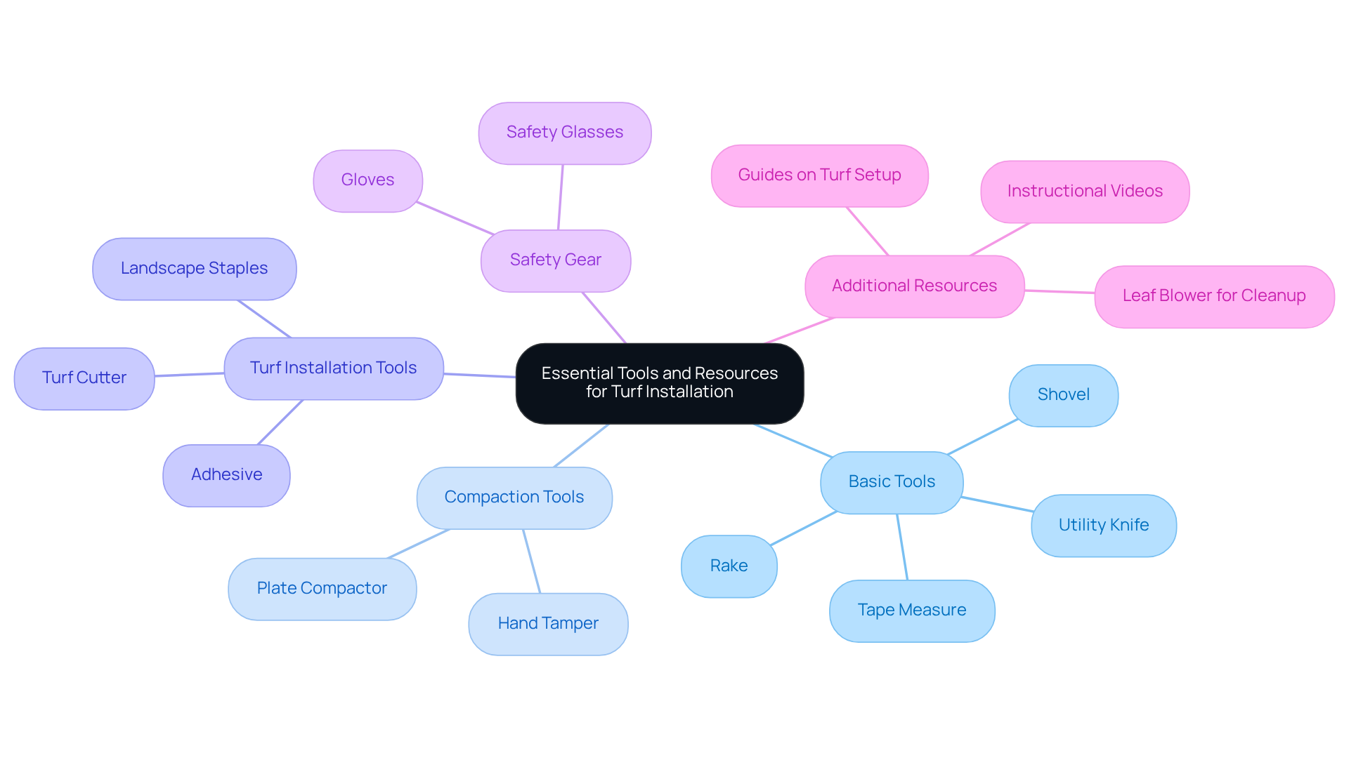This mindmap starts with the main topic in the center and branches out to show different categories of tools and resources needed for turf installation. Each branch represents a category, and the sub-branches list specific items or tips related to that category. This mindmap starts with the main topic in the center and branches out to show different categories of tools and resources needed for turf installation. Each branch represents a category, and the sub-branches list specific items or tips related to that category.