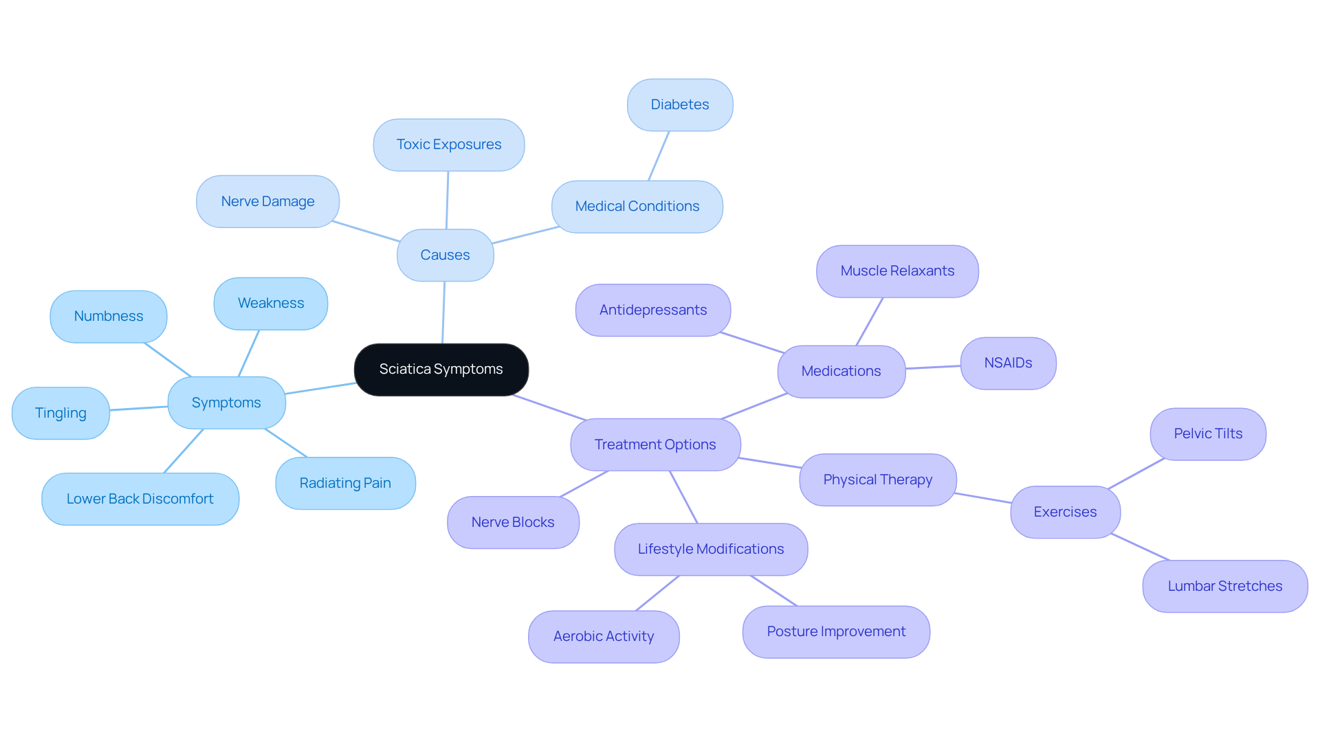 This mindmap helps you navigate the complexities of sciatica. Start at the center with the main topic, then explore the branches to see the different symptoms, causes, and treatment options available. Each branch represents a key area of understanding, making it easier to grasp how sciatica can vary from person to person. This mindmap helps you navigate the complexities of sciatica. Start at the center with the main topic, then explore the branches to see the different symptoms, causes, and treatment options available. Each branch represents a key area of understanding, making it easier to grasp how sciatica can vary from person to person.
