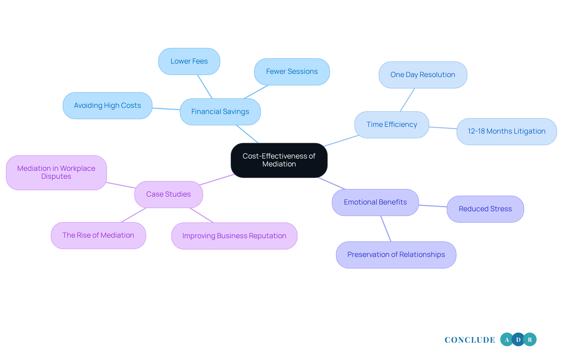 The central node represents the main idea of cost-effectiveness, while the branches show the various benefits of mediation. Each color-coded branch highlights a different aspect, making it easy to understand how mediation can save money and time. The central node represents the main idea of cost-effectiveness, while the branches show the various benefits of mediation. Each color-coded branch highlights a different aspect, making it easy to understand how mediation can save money and time.