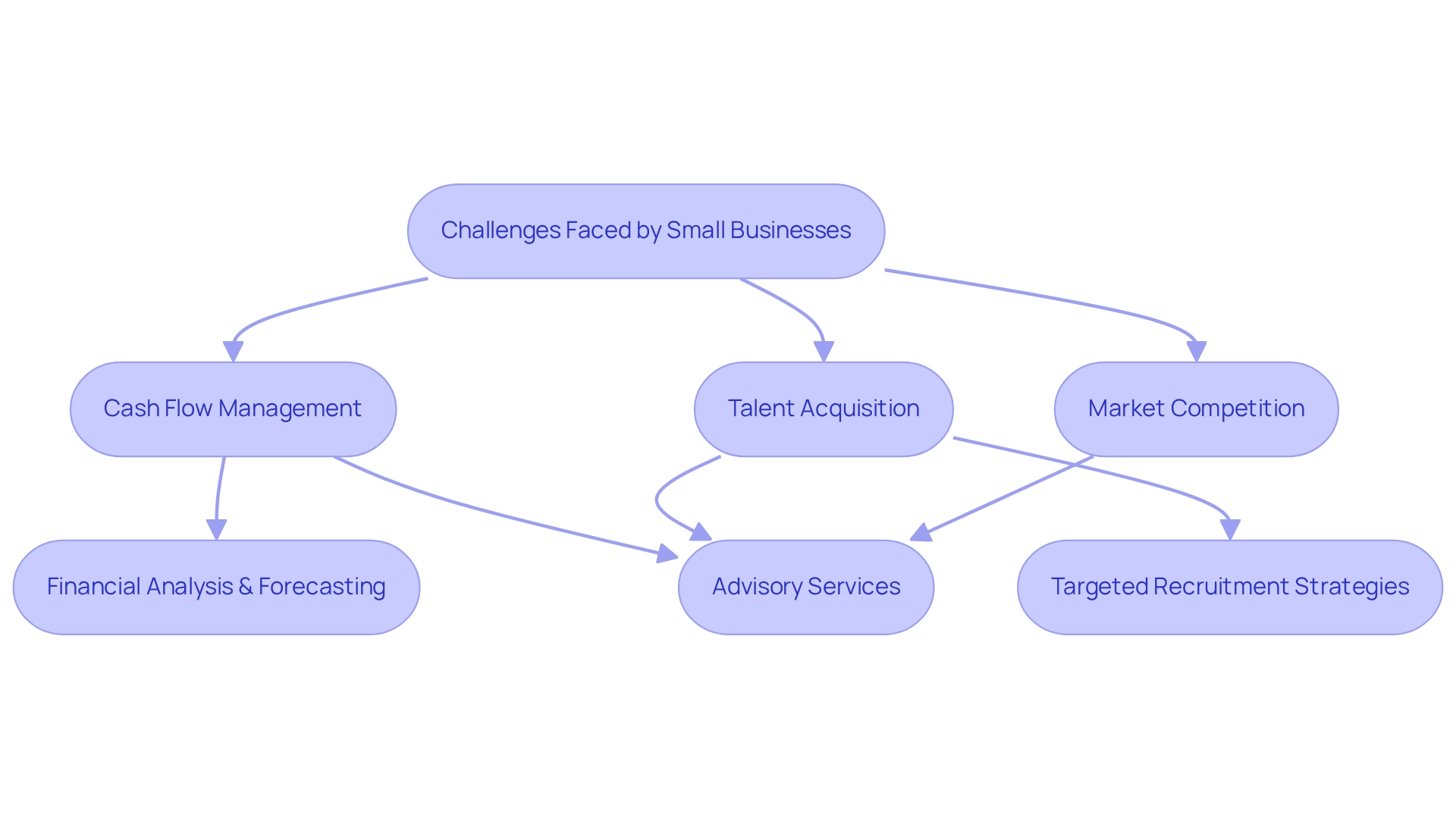 Each box represents a challenge or solution. Follow the arrows to understand how specific challenges lead to tailored consulting services that help small businesses thrive.