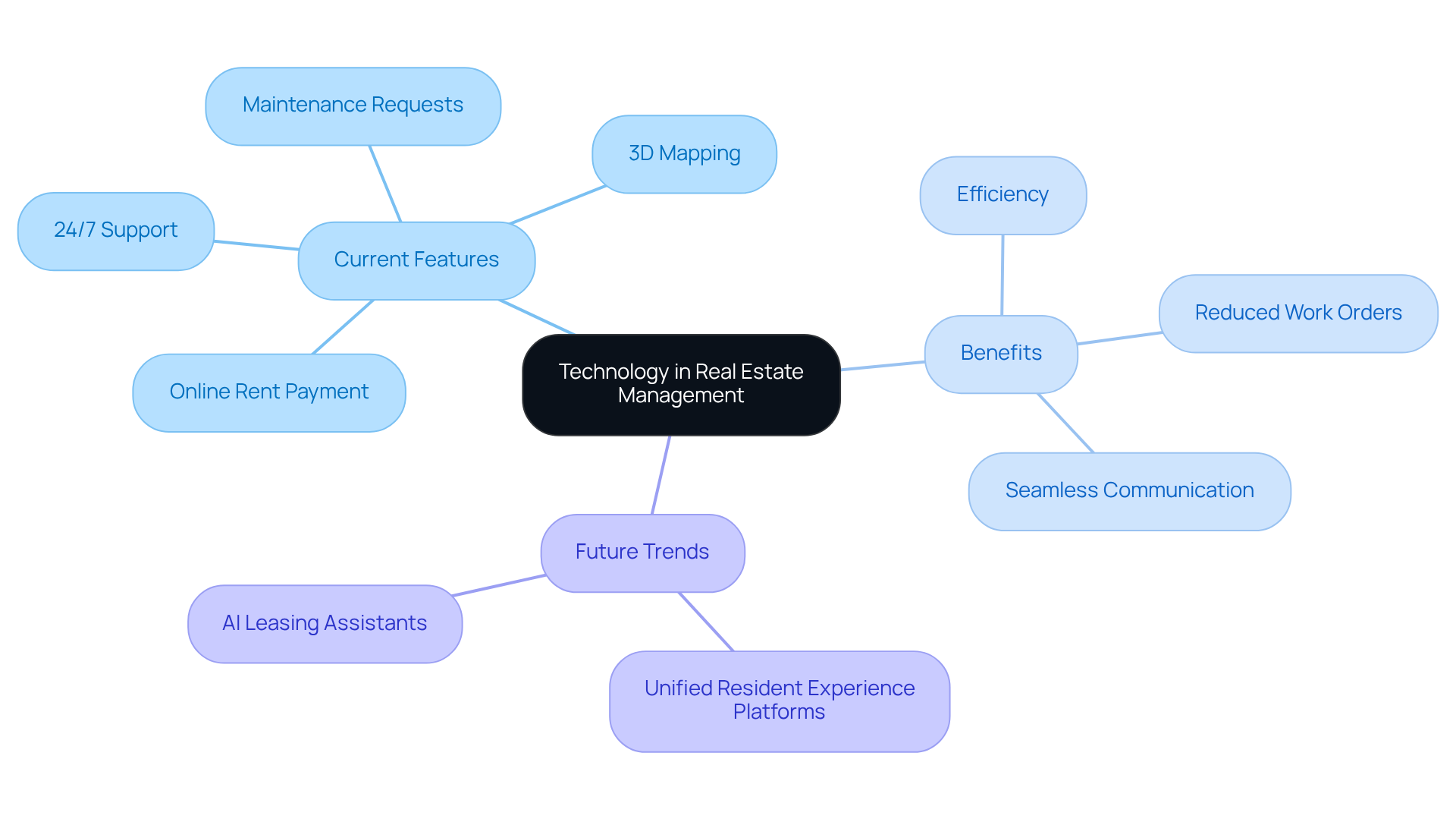 This mindmap shows how technology is transforming real estate management. Start at the center with the main topic, then explore the branches to see current features, benefits, and future trends. Each branch represents a key aspect of how technology enhances the handoff process and improves resident experiences. This mindmap shows how technology is transforming real estate management. Start at the center with the main topic, then explore the branches to see current features, benefits, and future trends. Each branch represents a key aspect of how technology enhances the handoff process and improves resident experiences.