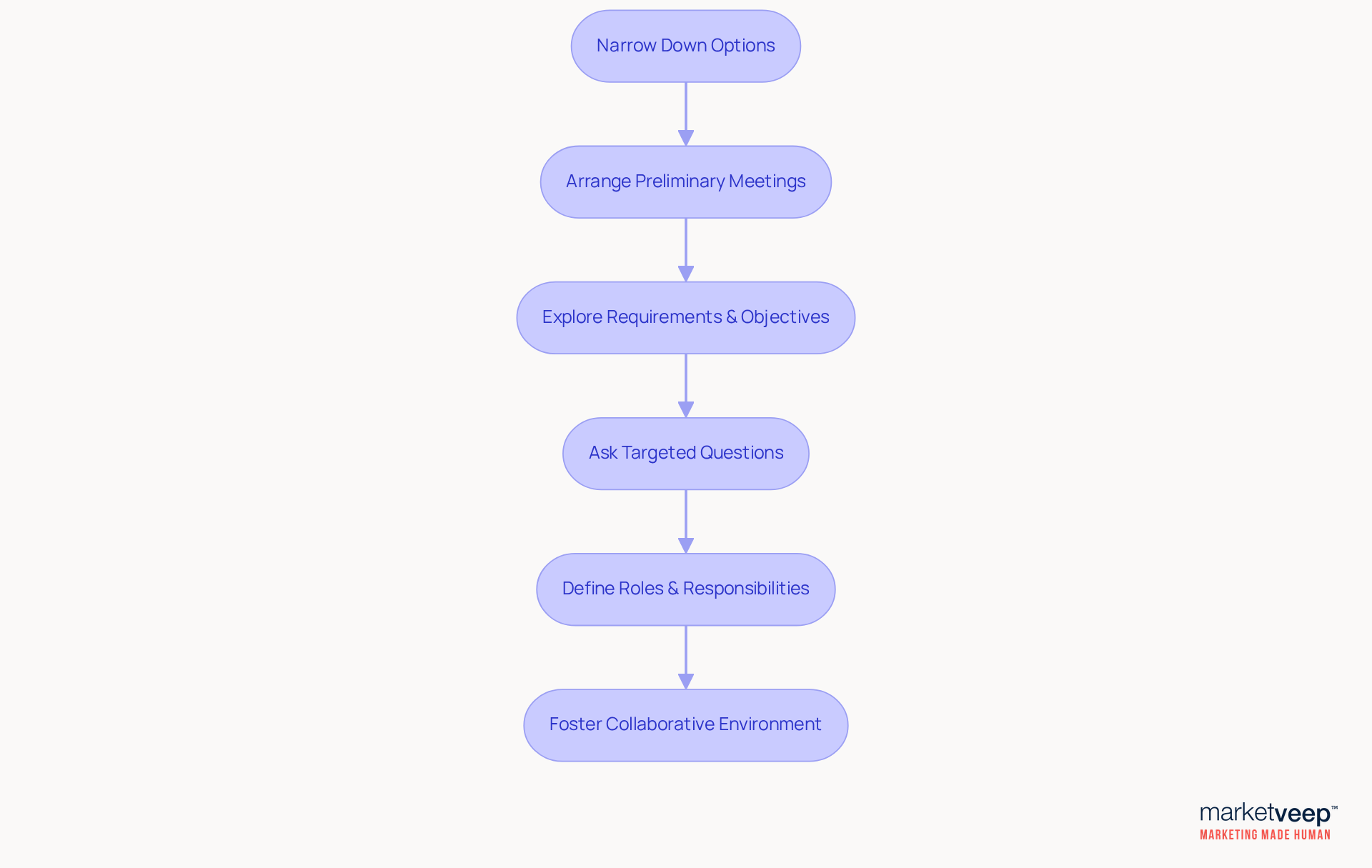 Each box represents a crucial step in the engagement process. Follow the arrows to understand how each action connects to the next, guiding you toward a successful partnership.