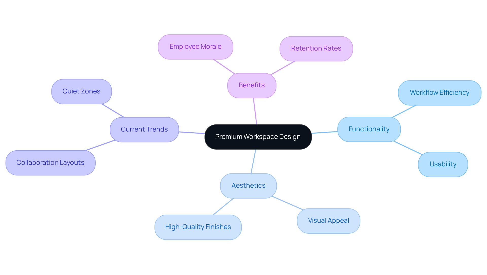 Start at the center with the main idea of premium workspace design, then follow the branches to explore how functionality and aesthetics connect with trends and benefits for employees.