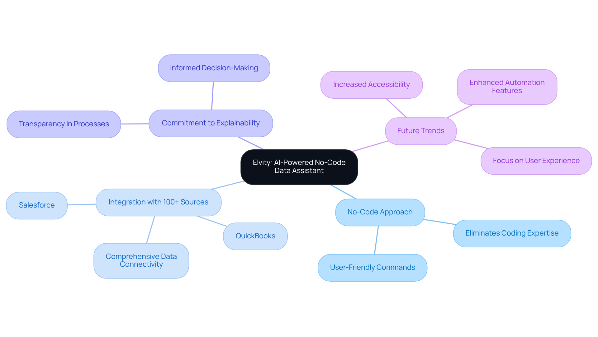 The central node represents Elvity, while the branches show its main features. Each sub-branch provides more detail, helping you understand how Elvity supports non-technical teams in managing data effectively.