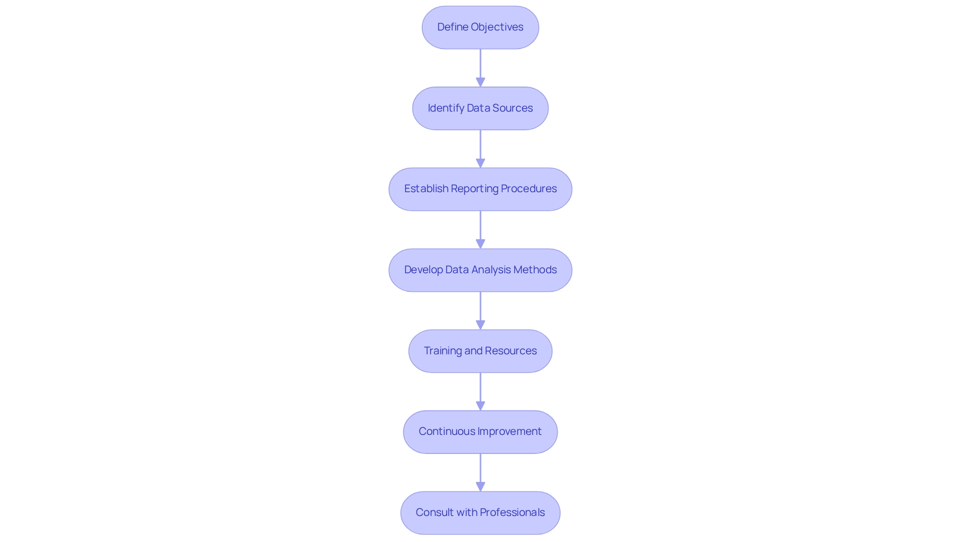 Each box in the flowchart represents a key step in creating your PMS plan. Follow the arrows to see how each step connects to the next, guiding you through the entire process from defining objectives to consulting with professionals.