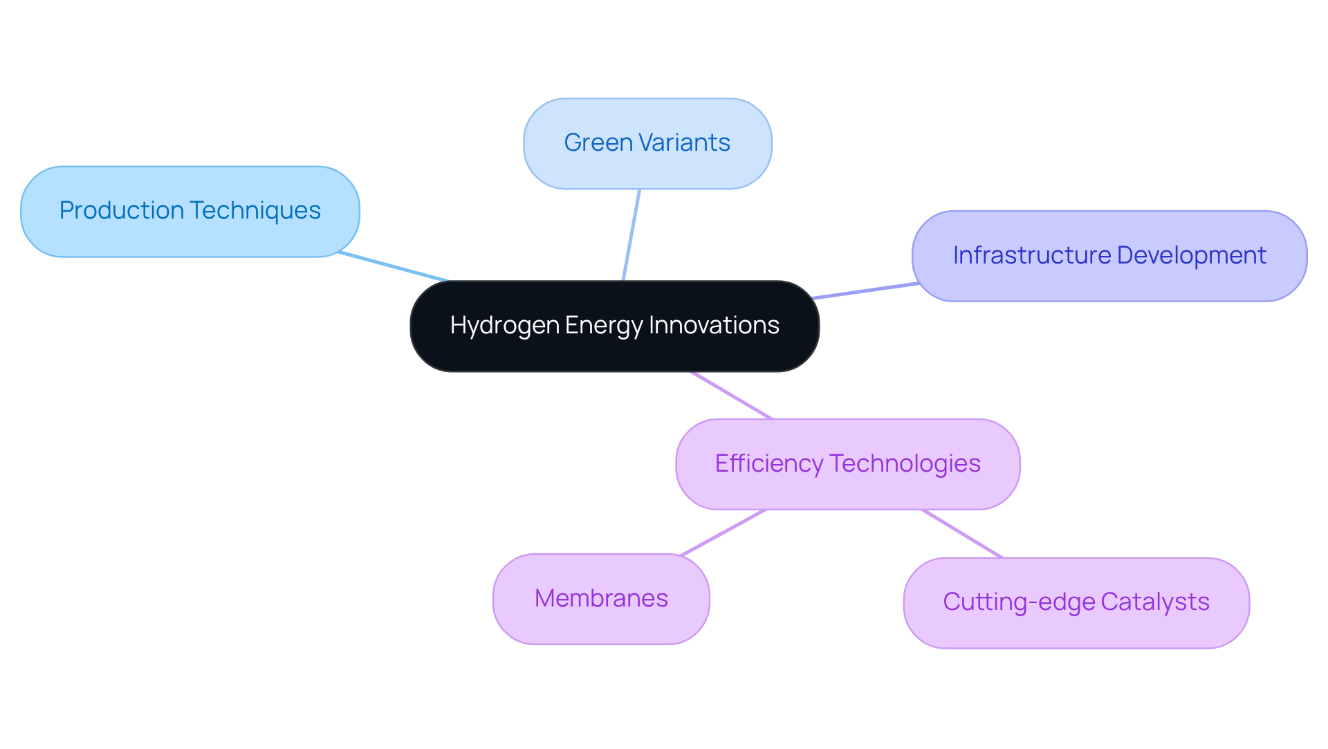 The center represents the main topic of hydrogen energy innovations, with branches illustrating key trends and advancements that contribute to its evolution.